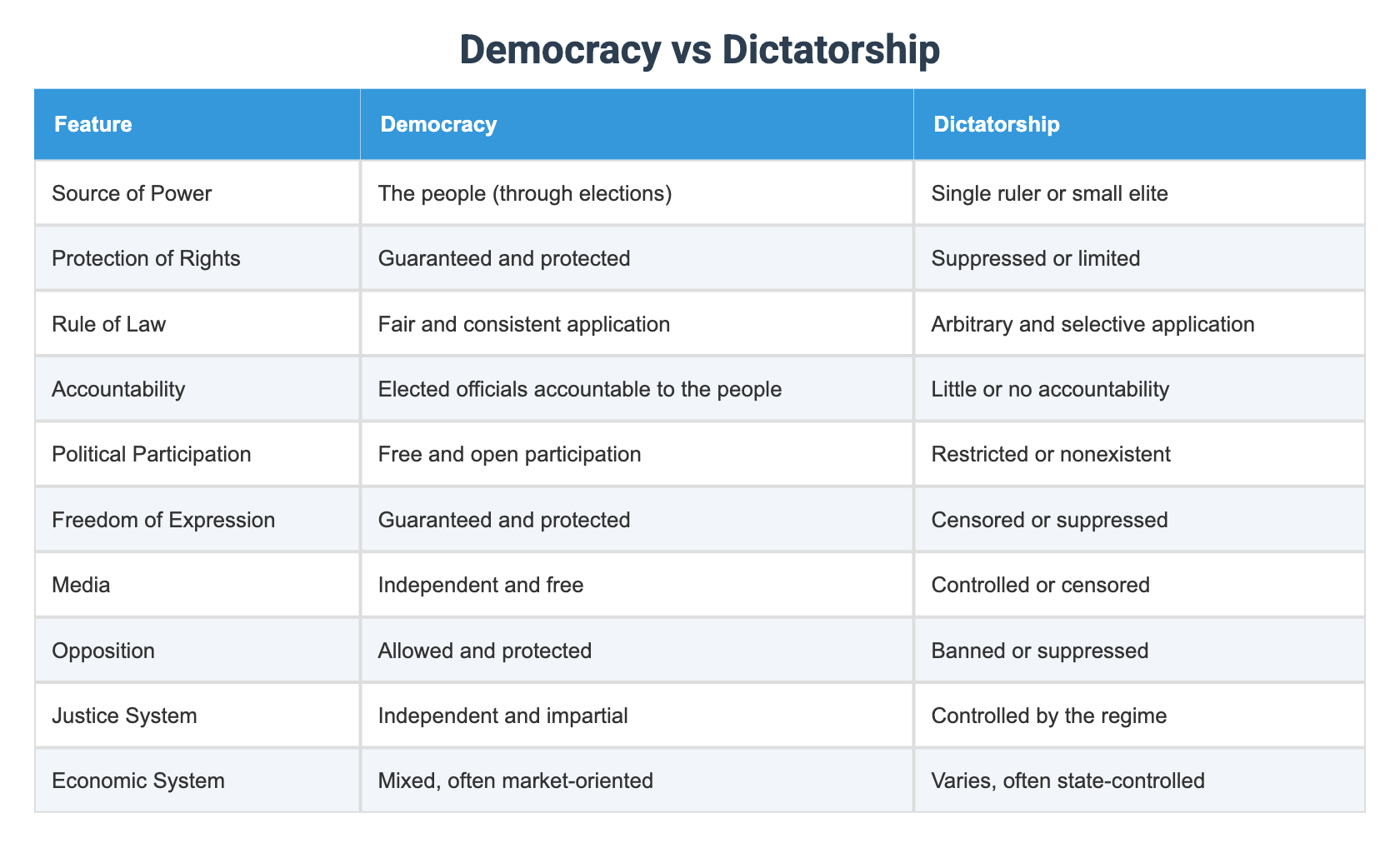 Democracy vs Dictatorship