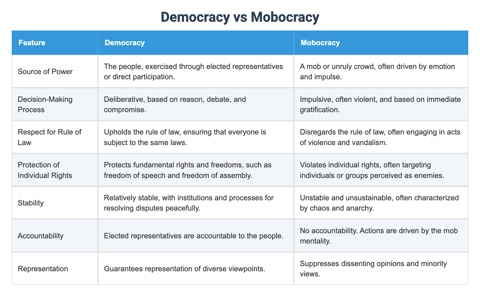 Democracy vs Mobocracy