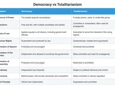 Totalitarianism vs Authoritarianism