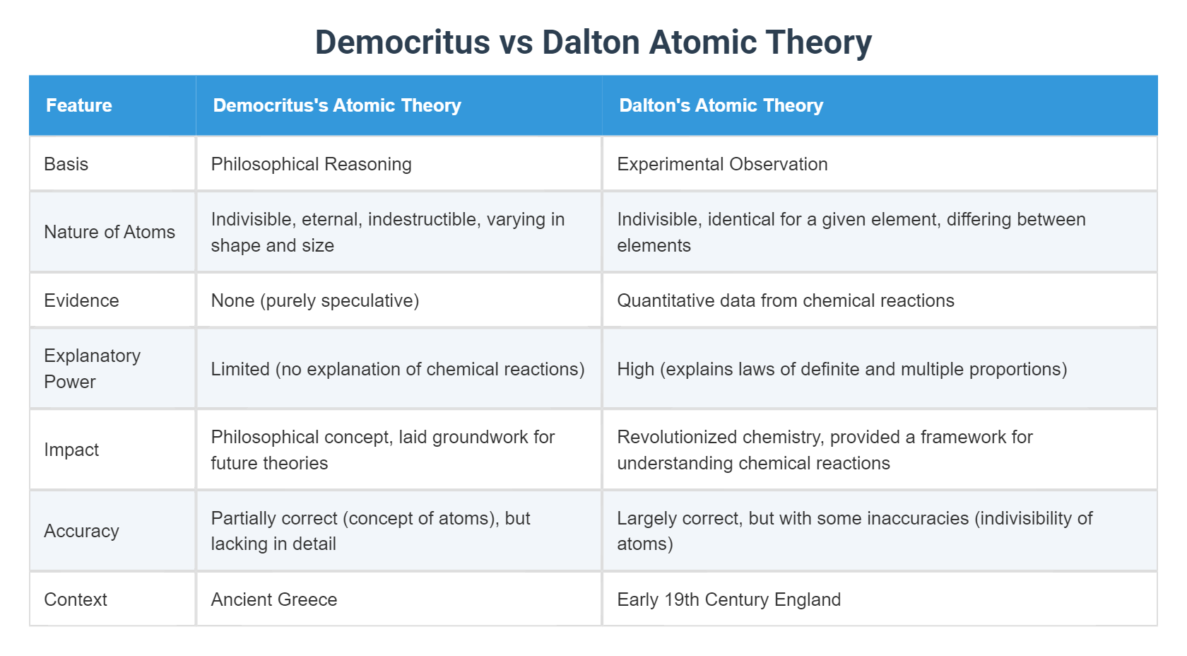 Democritus vs Dalton Atomic Theory