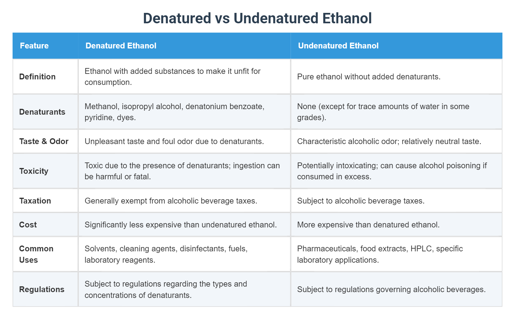 Denatured vs Undenatured Ethanol