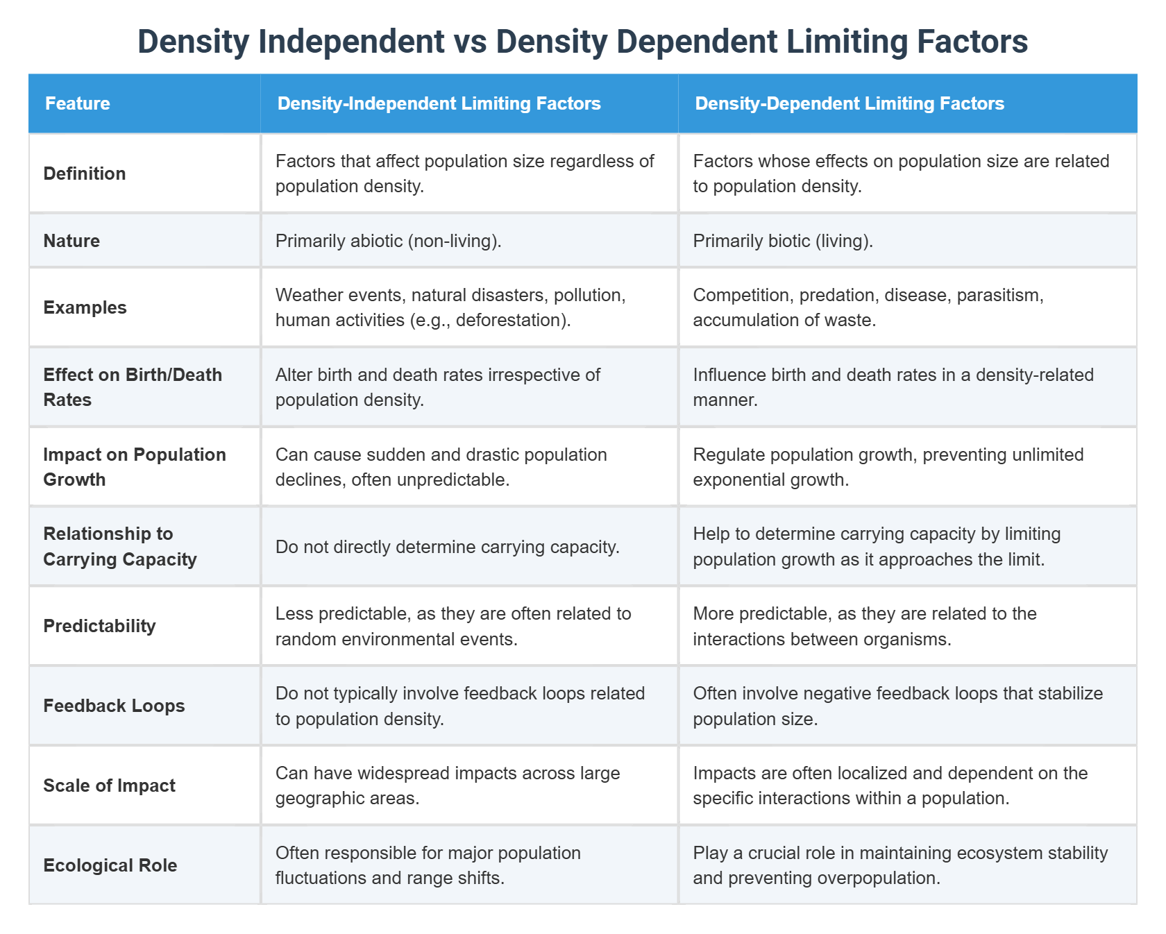 Density Independent vs Density Dependent Limiting Factors