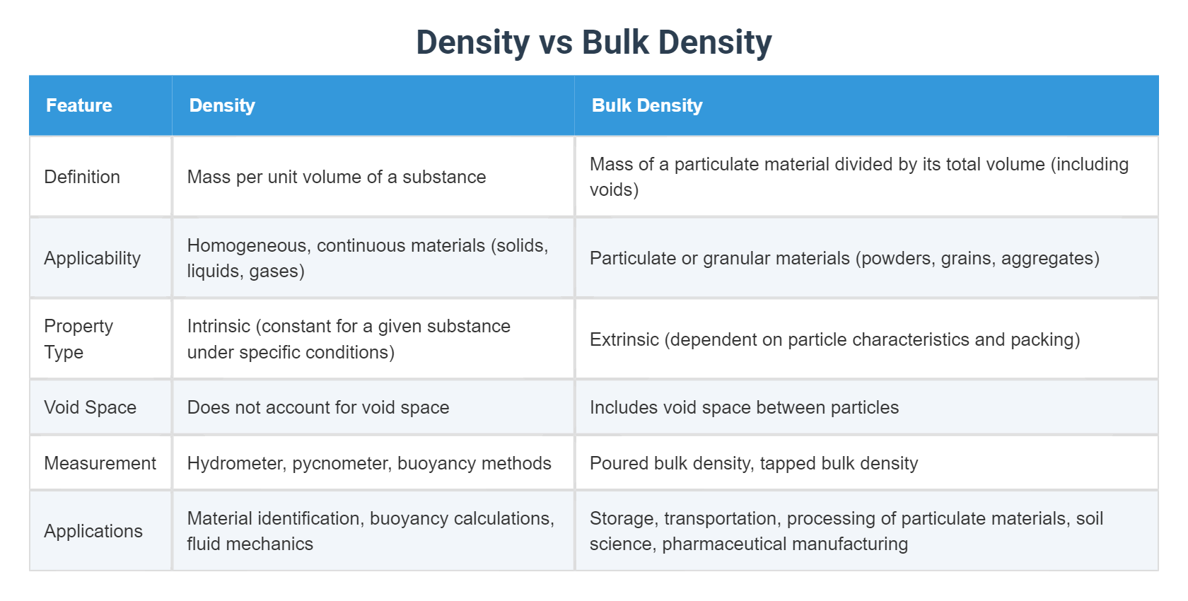 Density vs Bulk Density