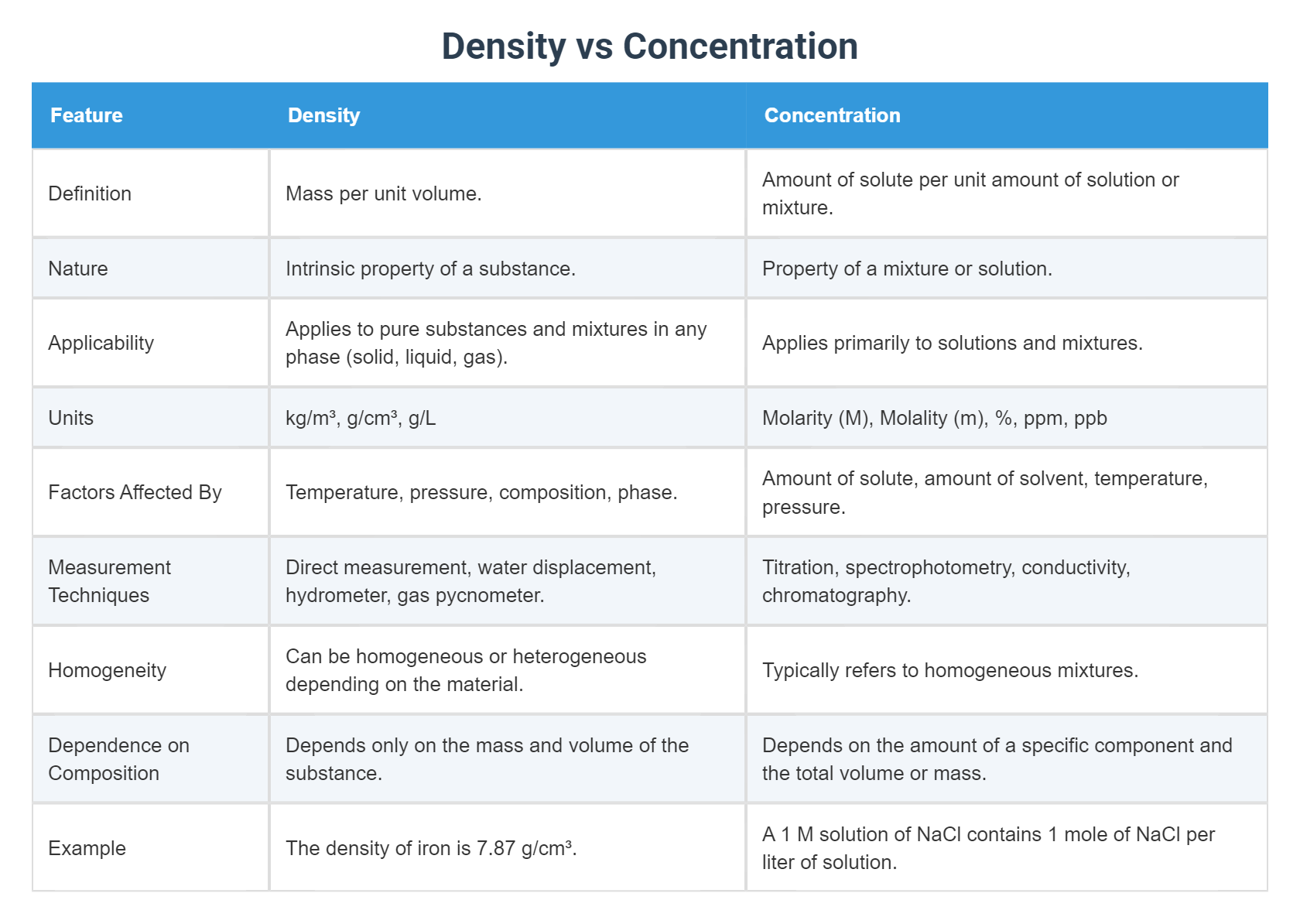 Density vs Concentration