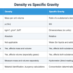Density vs Specific Gravity