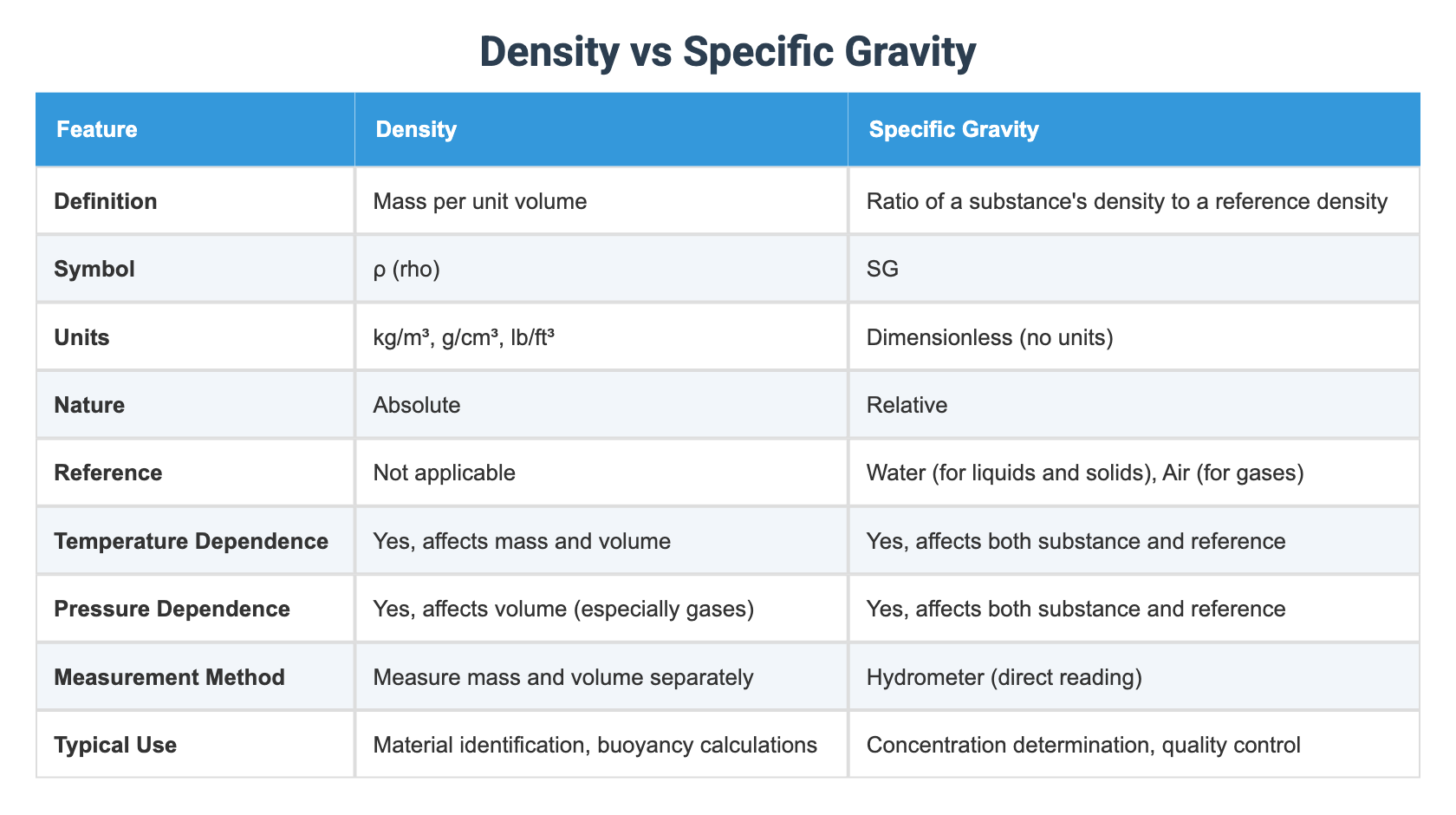 Density vs Specific Gravity