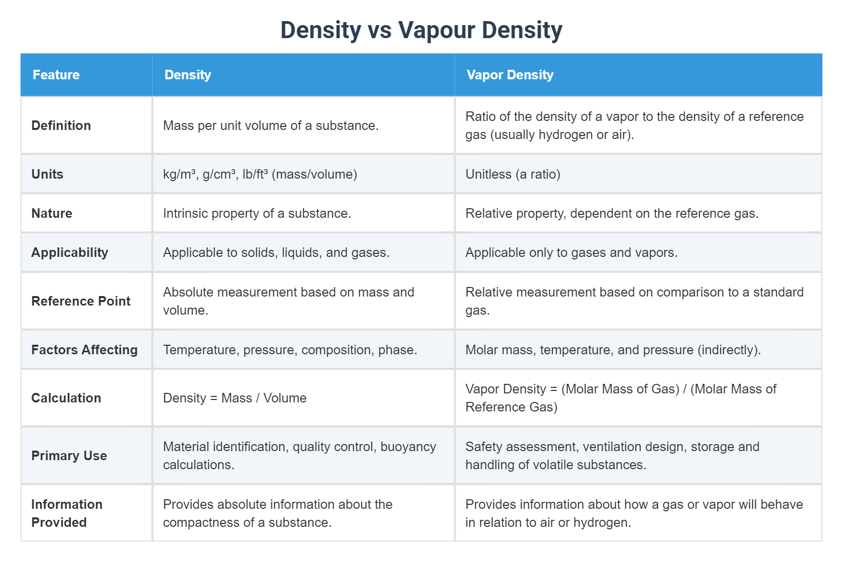 Density vs Vapour Density