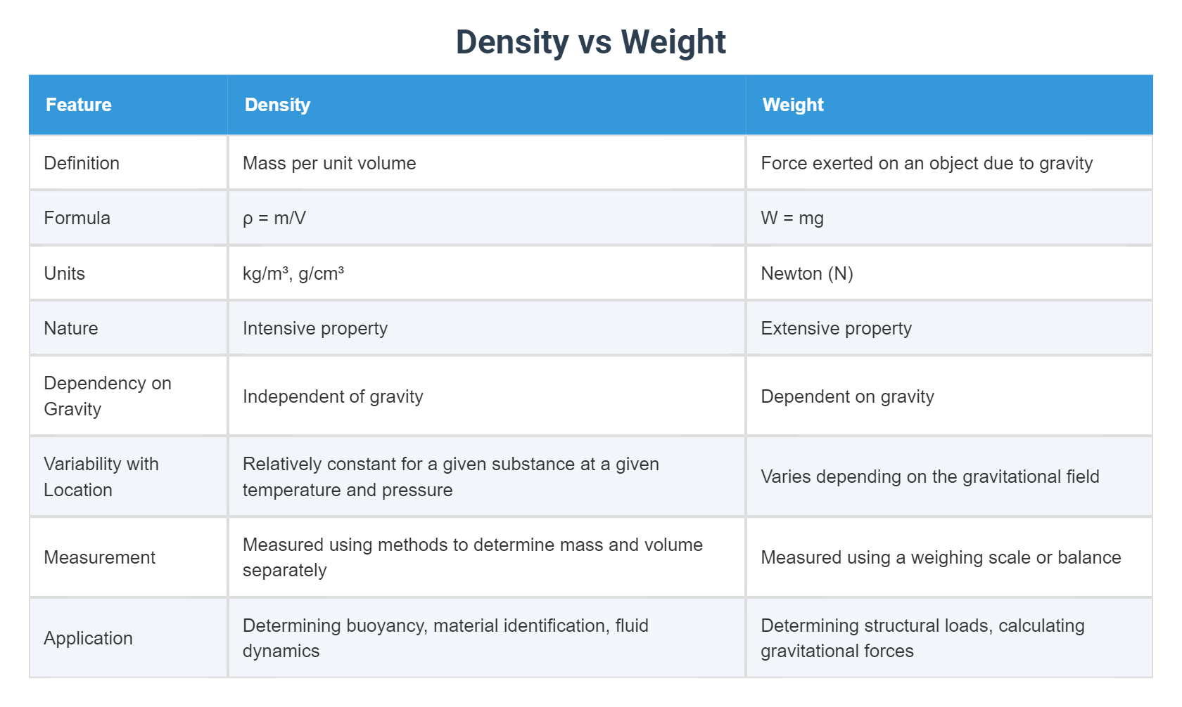 Density vs Weight