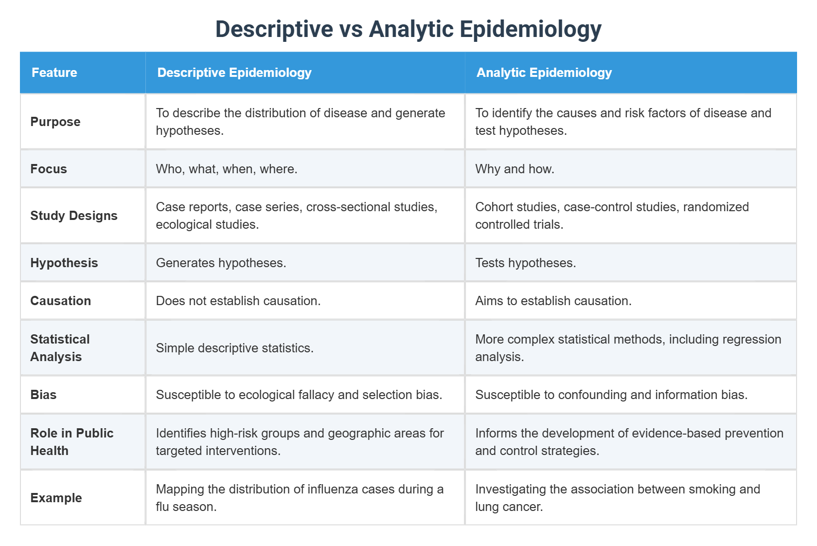 Descriptive vs Analytic Epidemiology