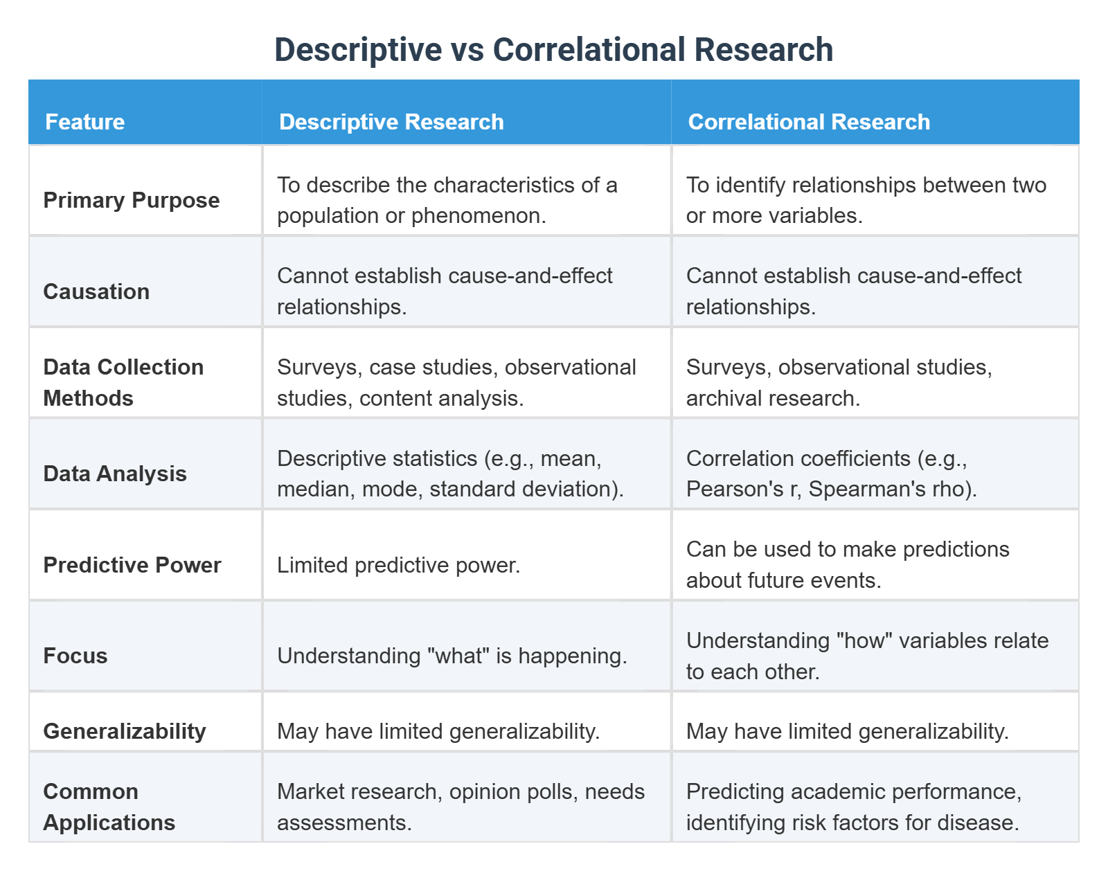Descriptive vs Correlational Research