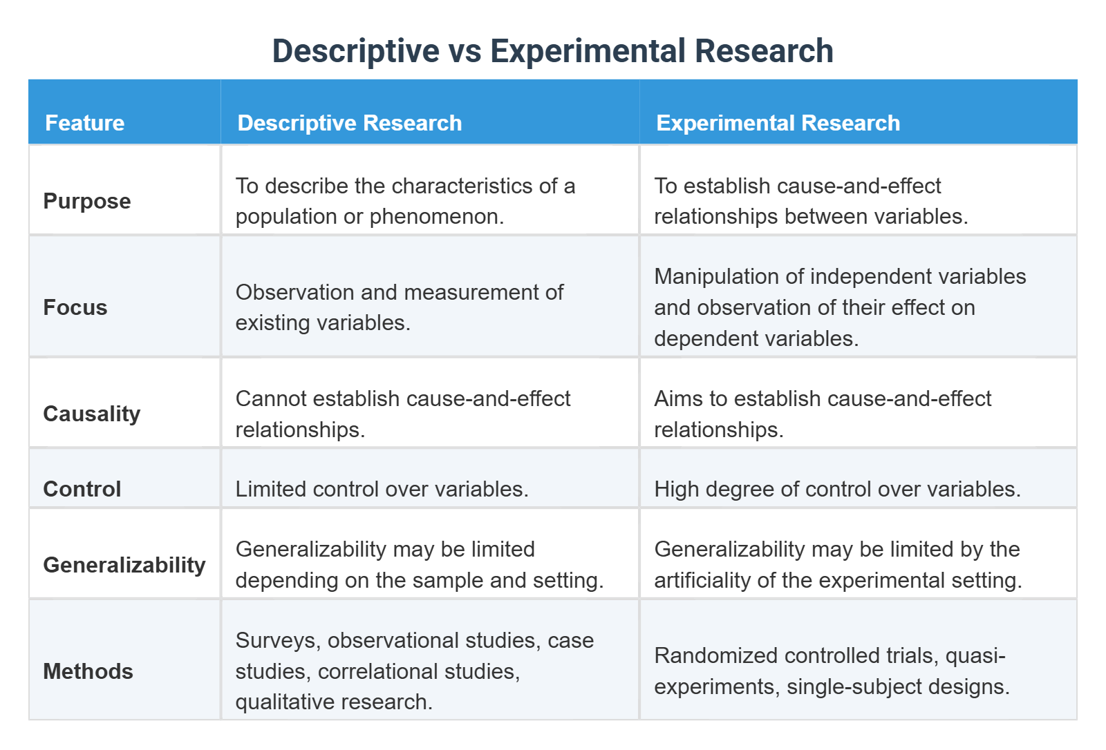 Descriptive vs Experimental Research