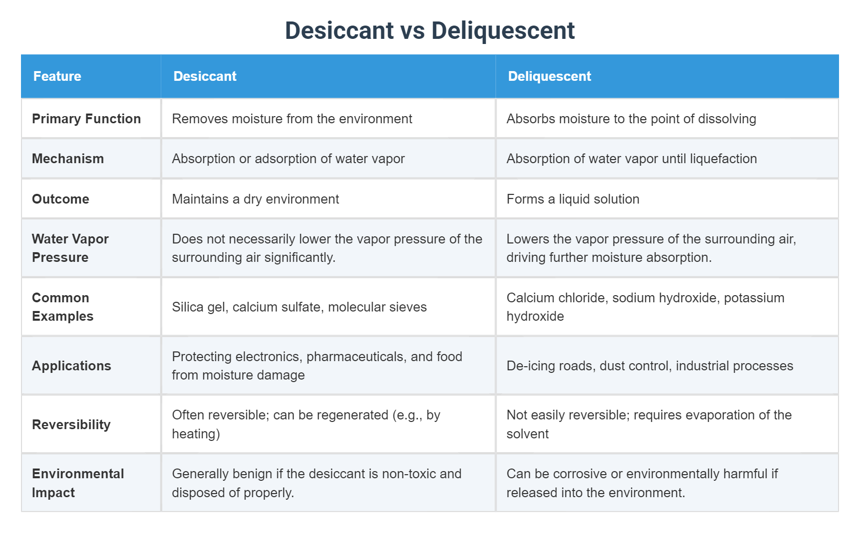 Desiccant vs Deliquescent