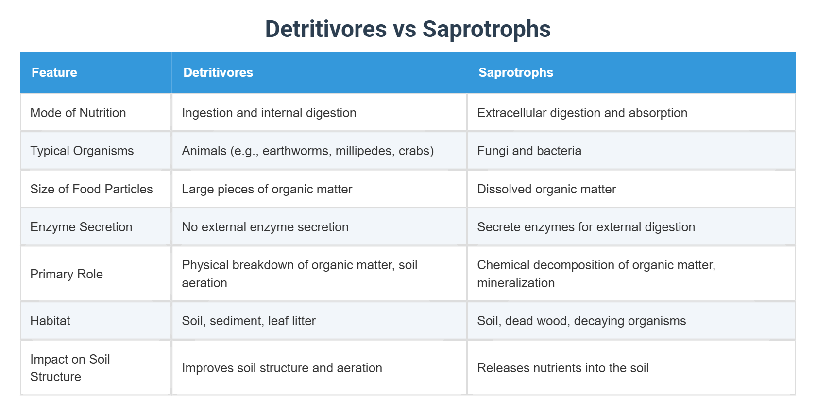 Detritivores vs Saprotrophs