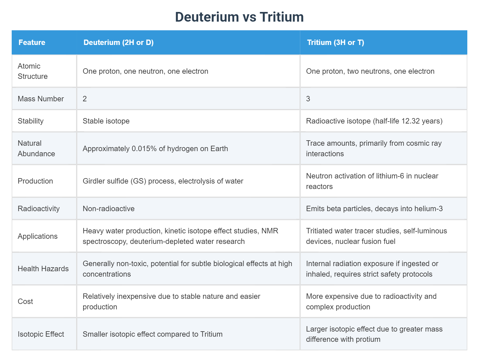 Deuterium vs Tritium