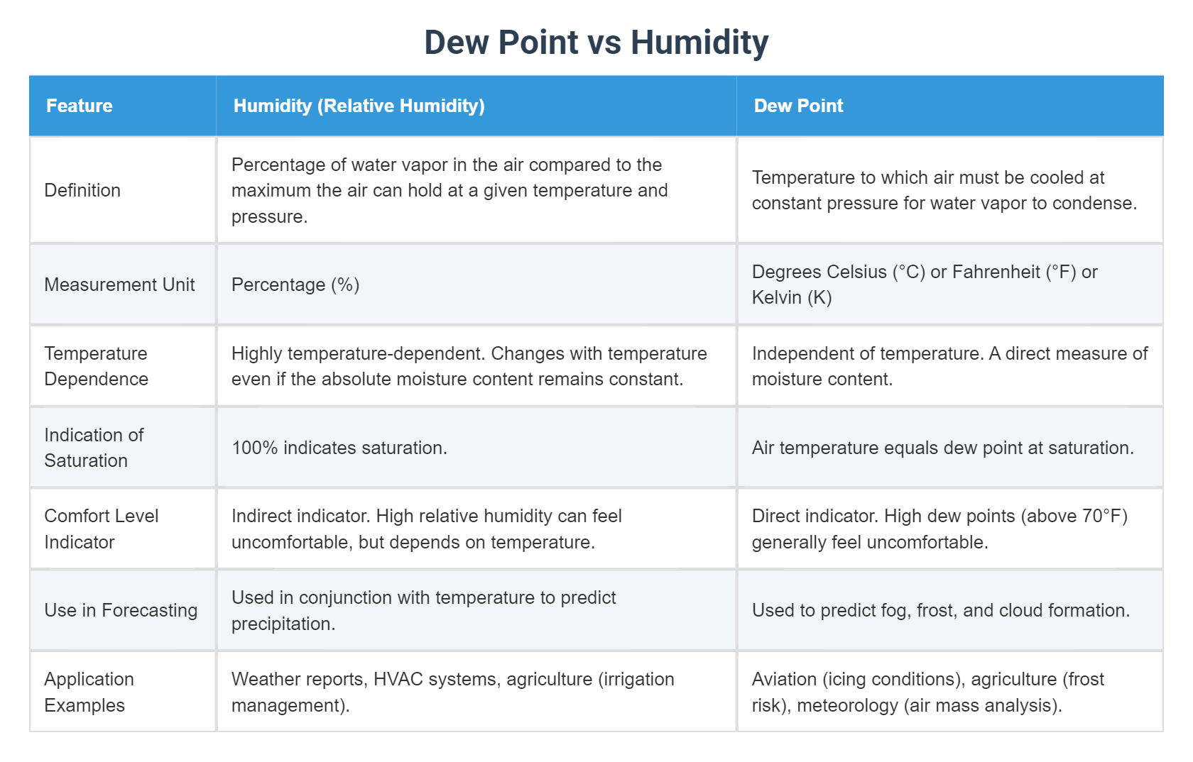 Dew Point vs Humidity