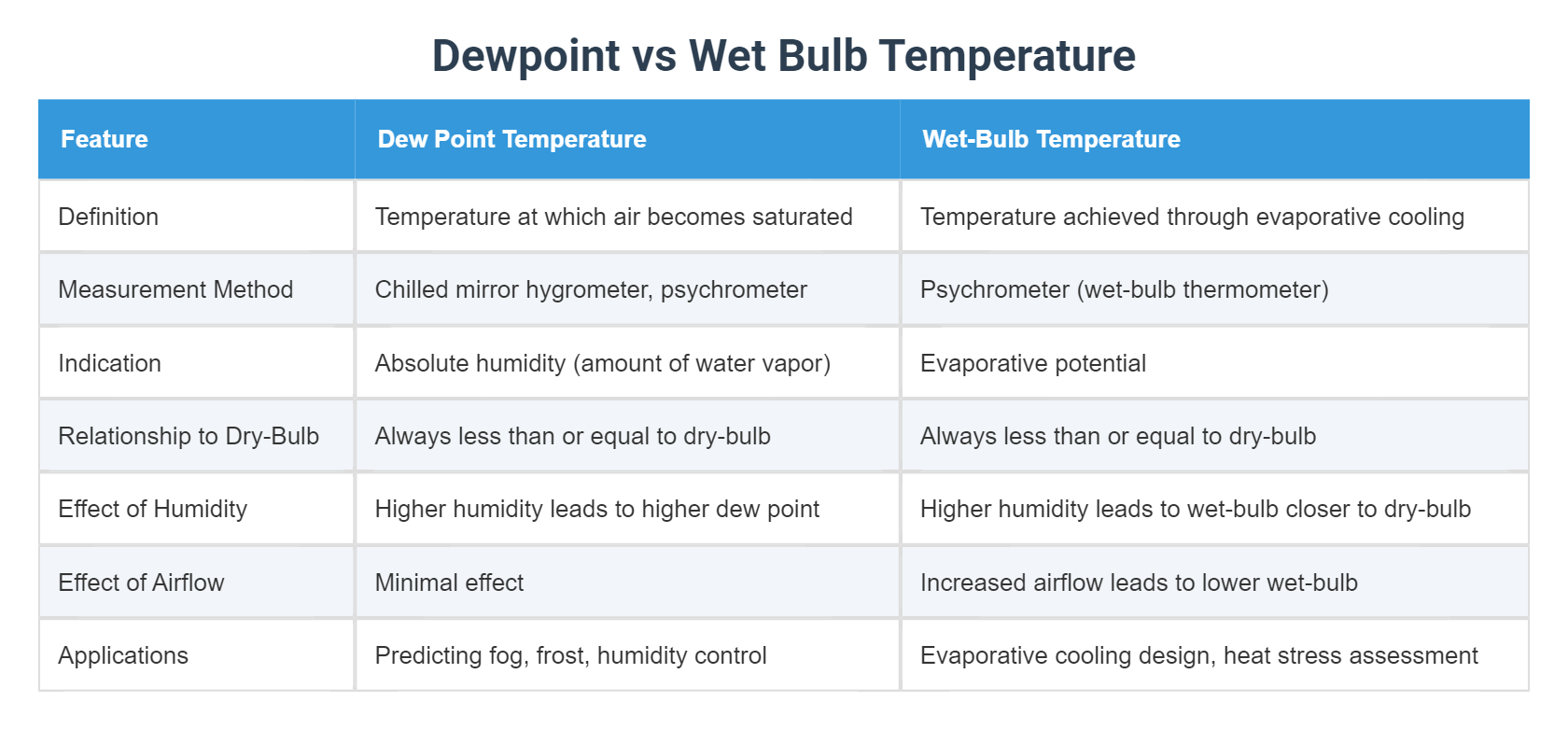 Dewpoint vs Wet Bulb Temperature