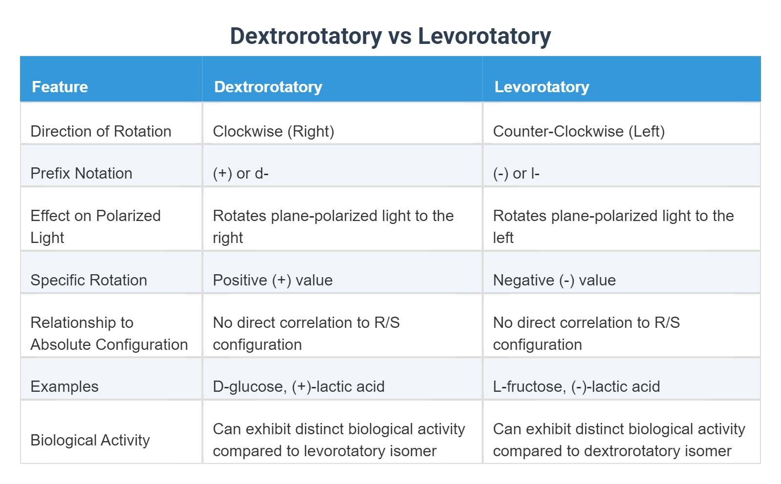 Dextrorotatory vs Levorotatory