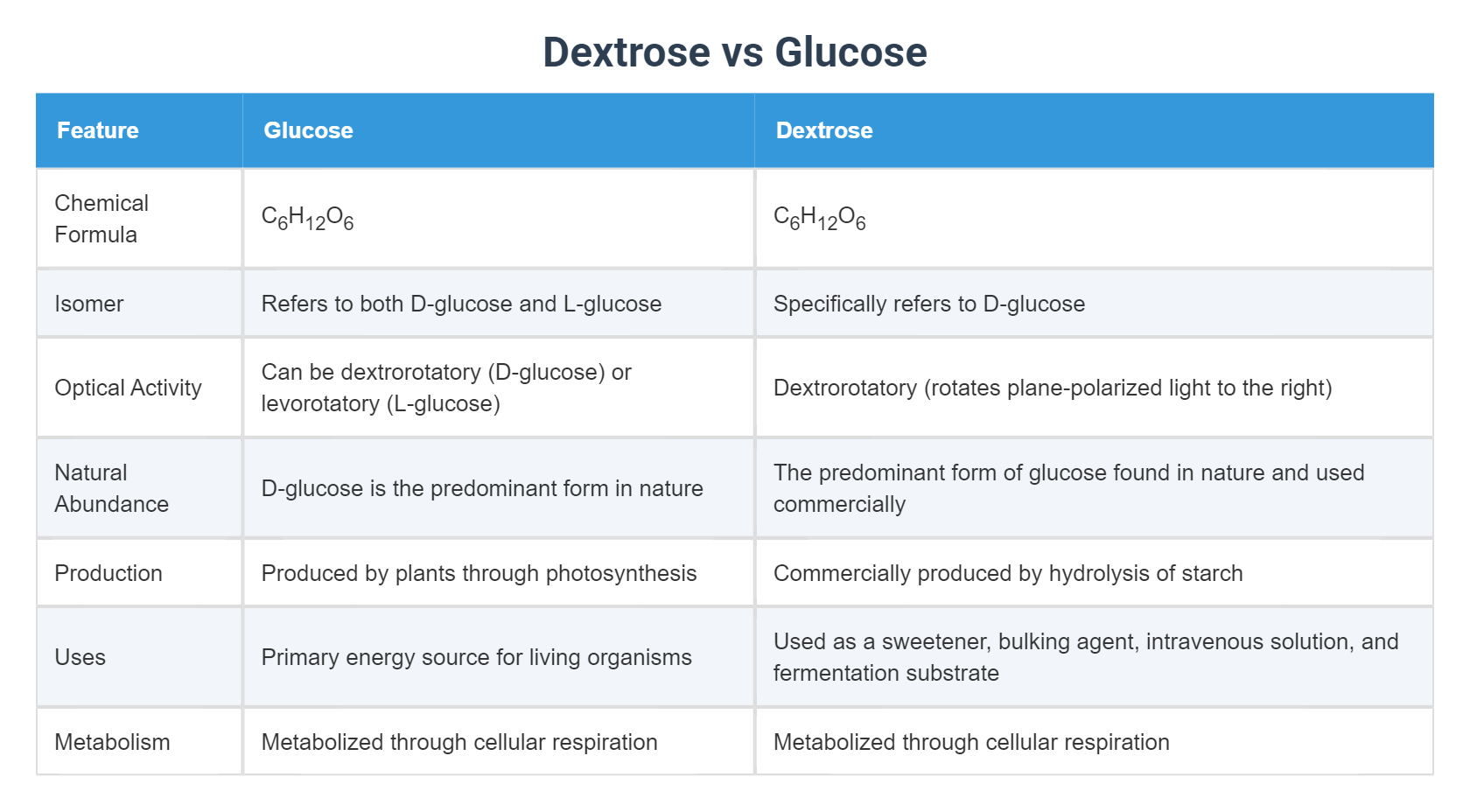 Dextrose vs Glucose