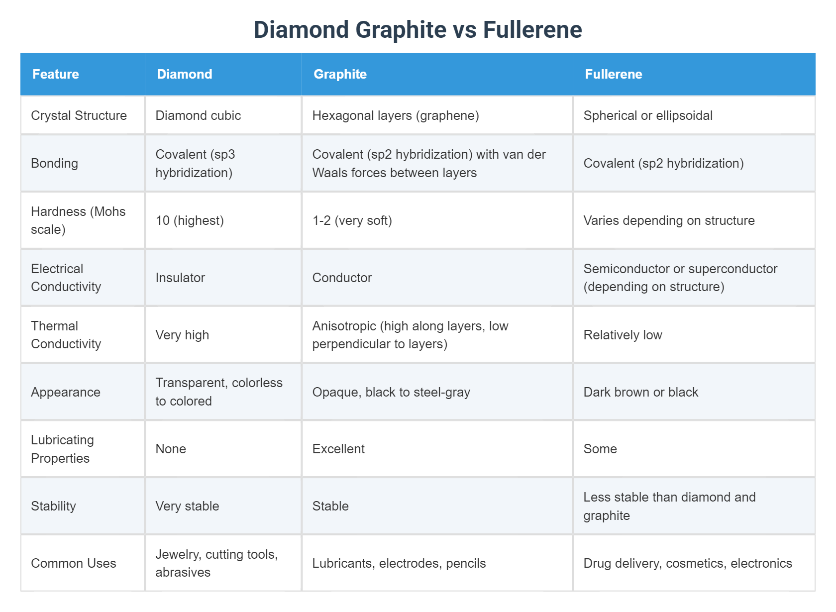 Diamond Graphite vs Fullerene