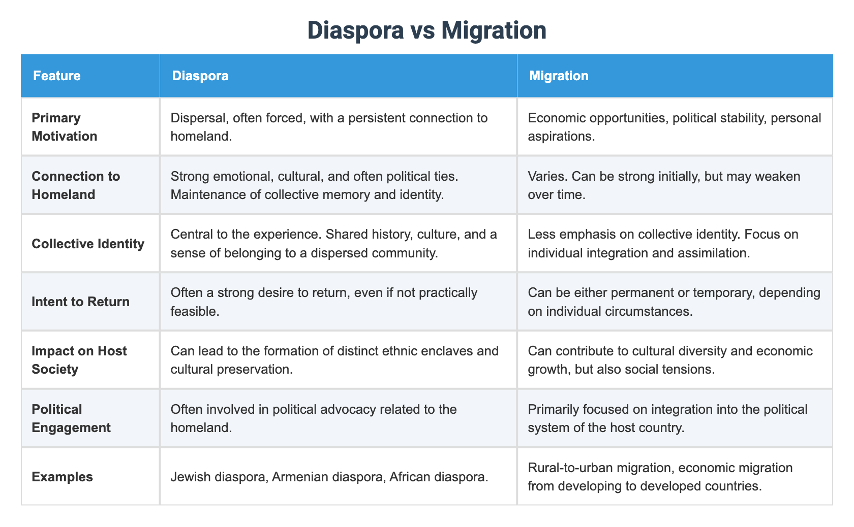 Diaspora vs Migration