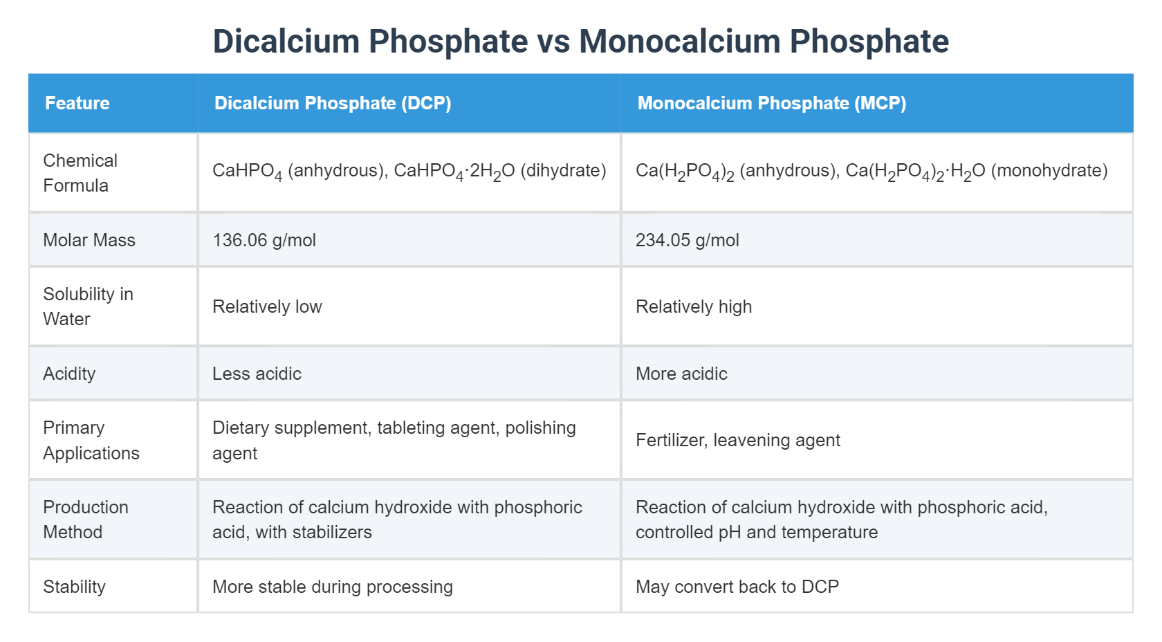 Is Monocalcium Phosphate Bad For You