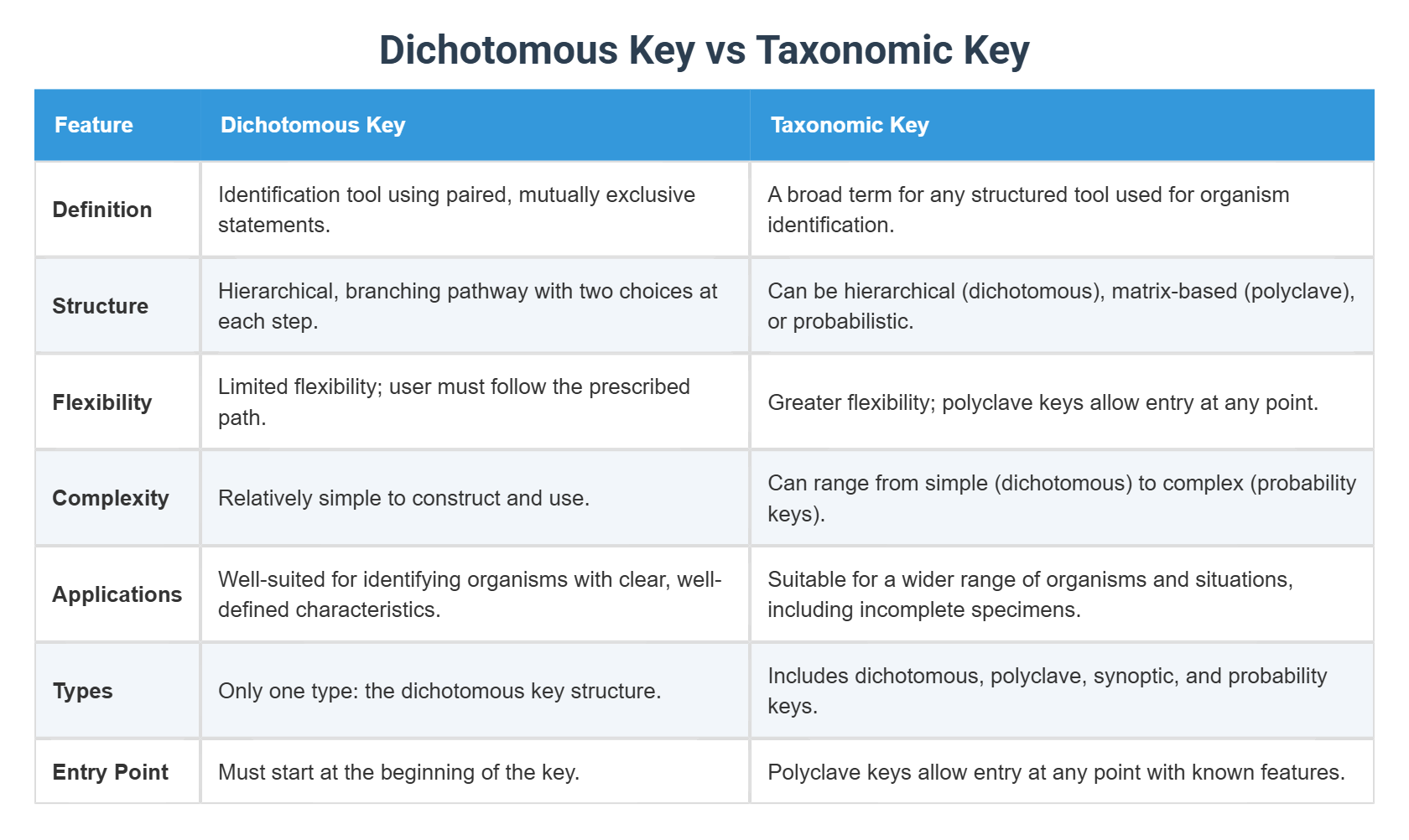 Dichotomous Key vs Taxonomic Key