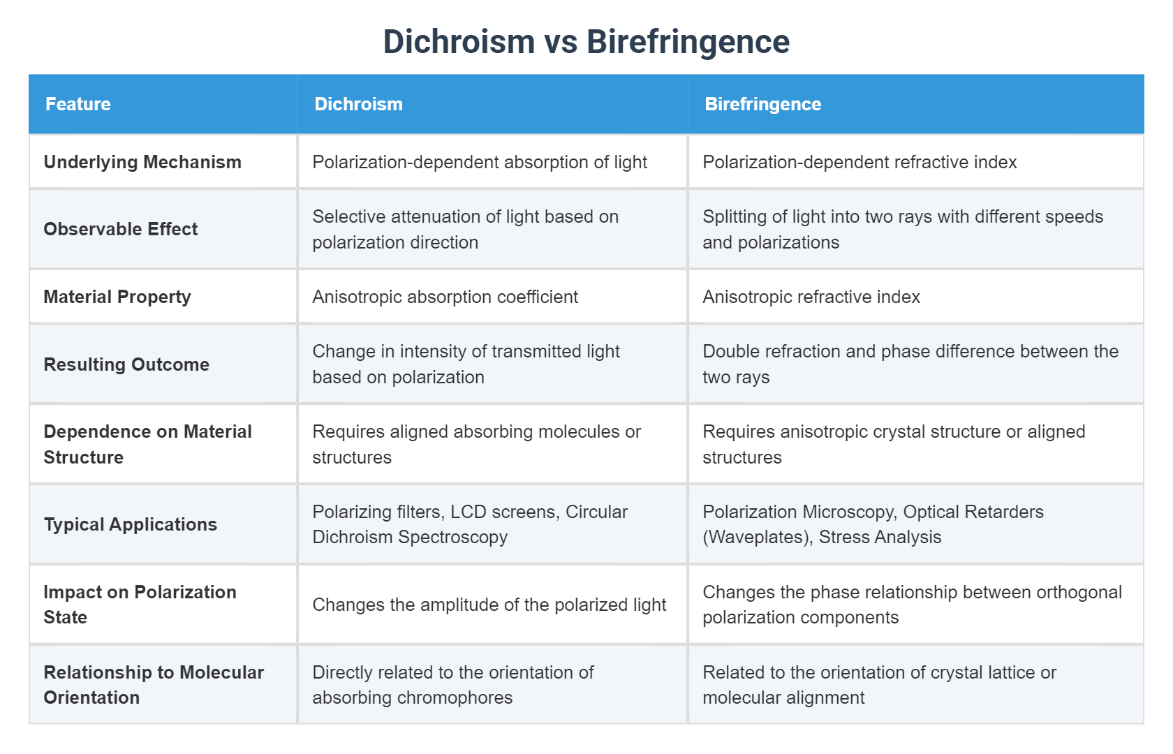 Dichroism vs Birefringence