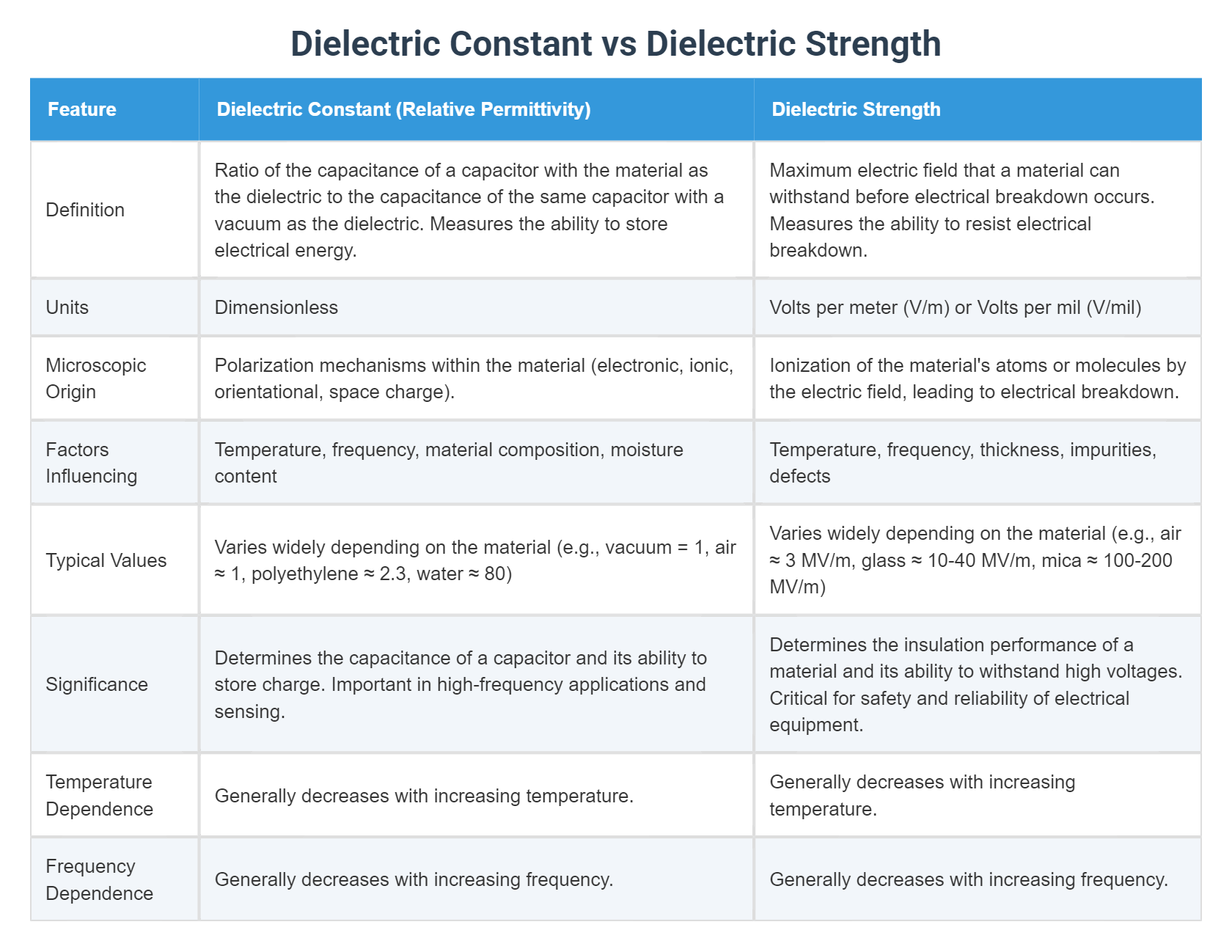 Dielectric Constant vs Dielectric Strength