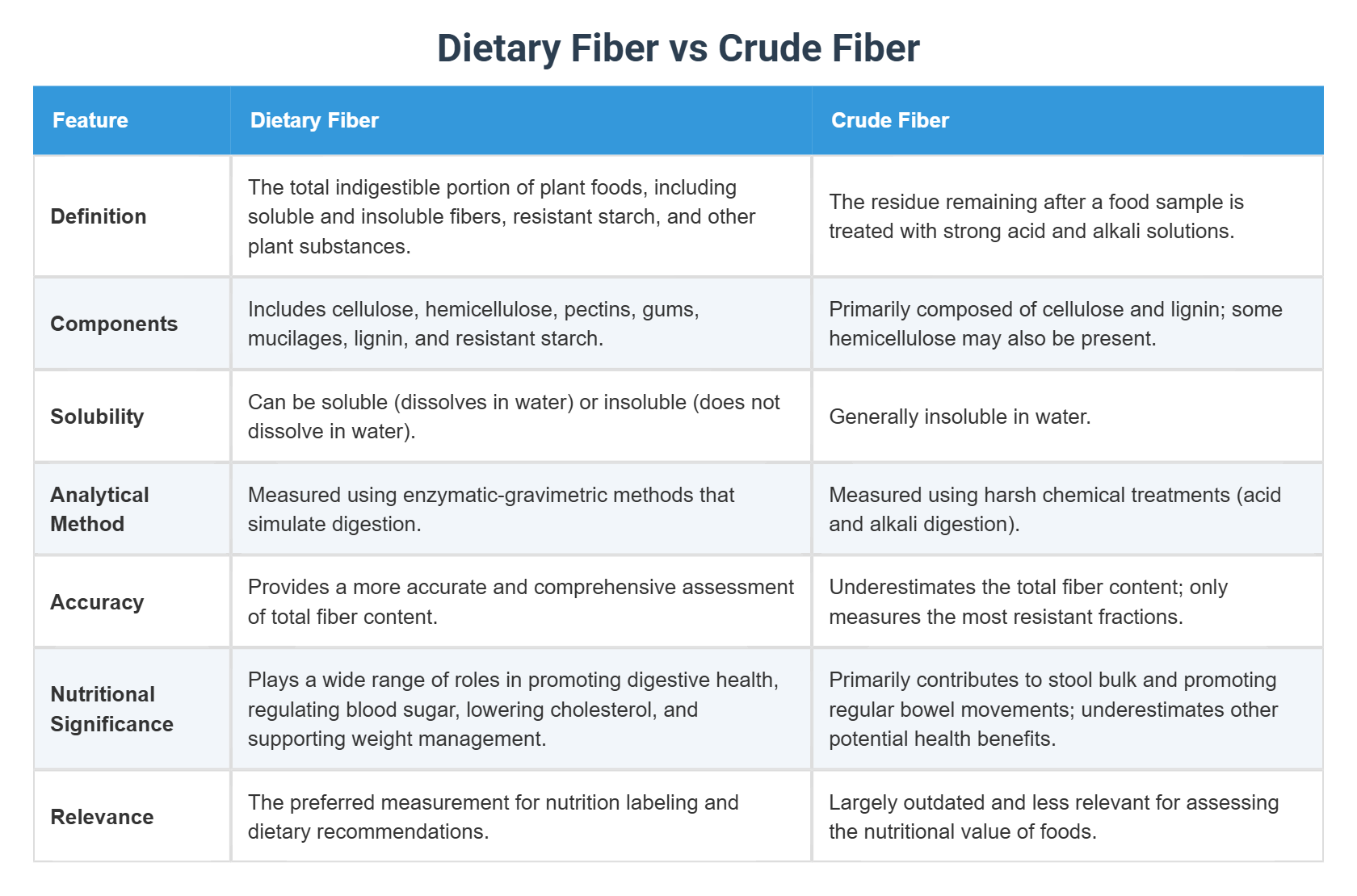Dietary Fiber vs Crude Fiber