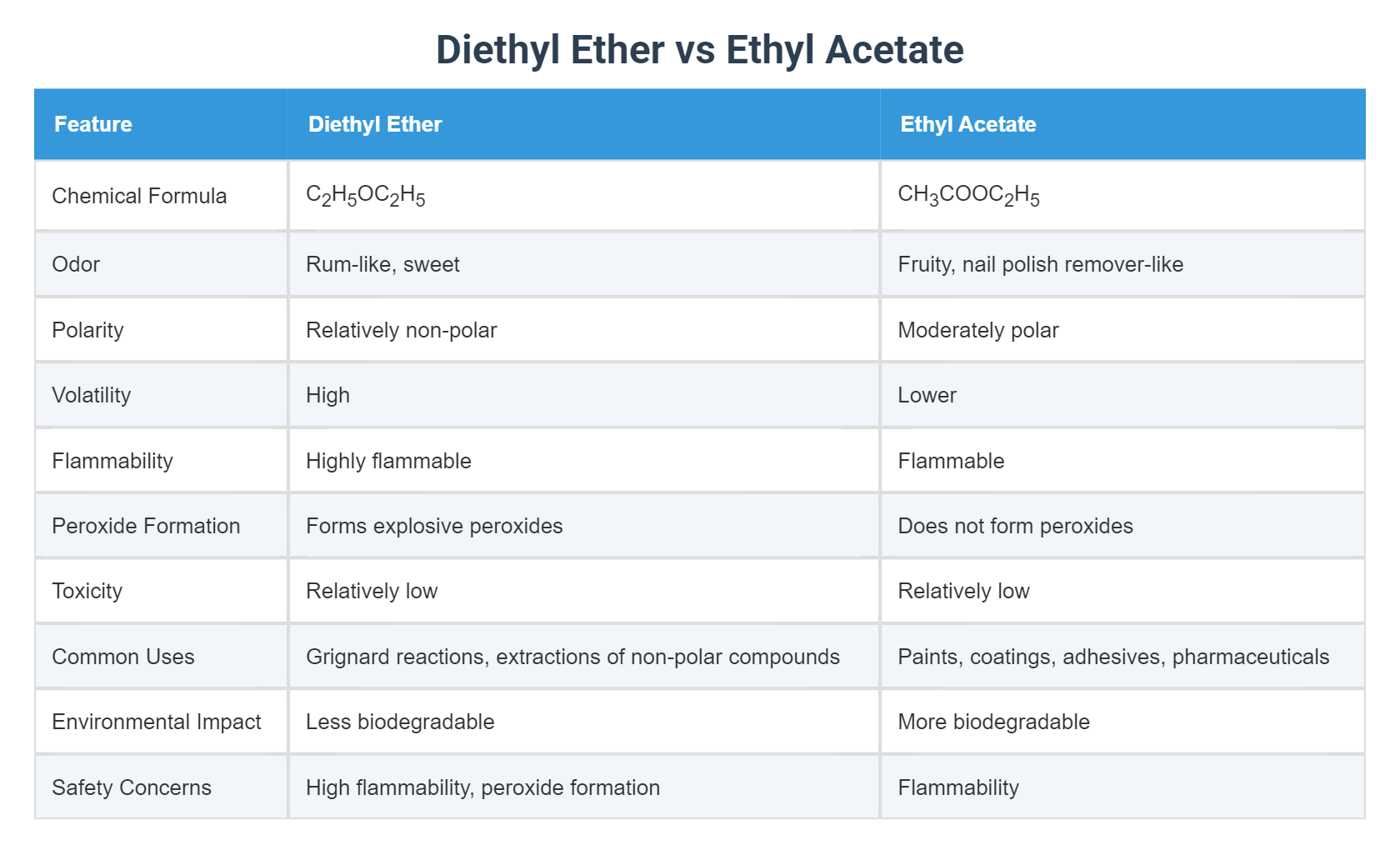 Diethyl Ether vs Ethyl Acetate