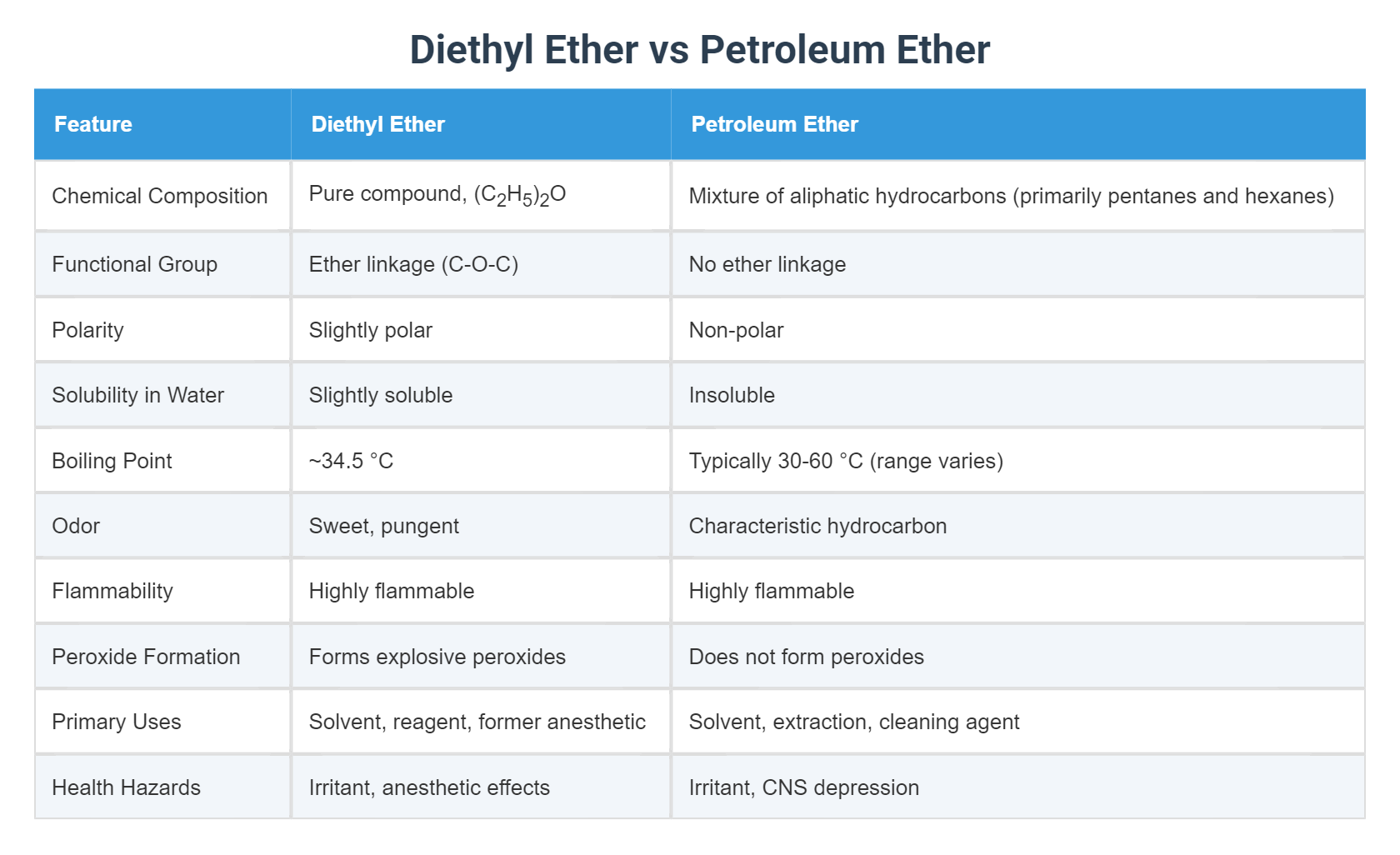 Diethyl Ether vs Petroleum Ether