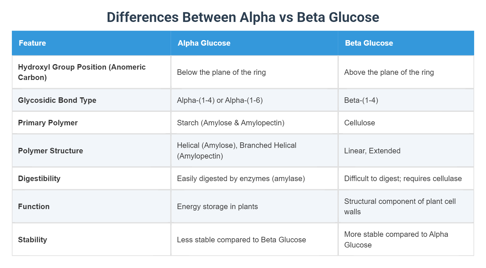 Differences Between Alpha vs Beta Glucose