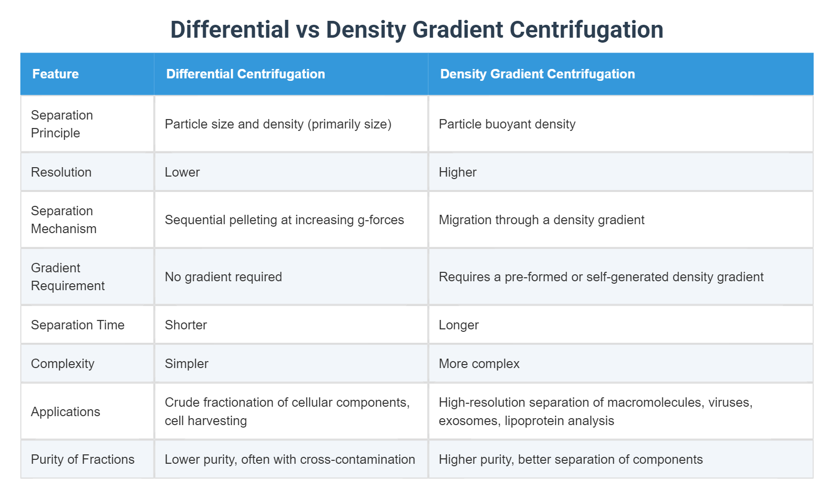 Differential vs Density Gradient Centrifugation