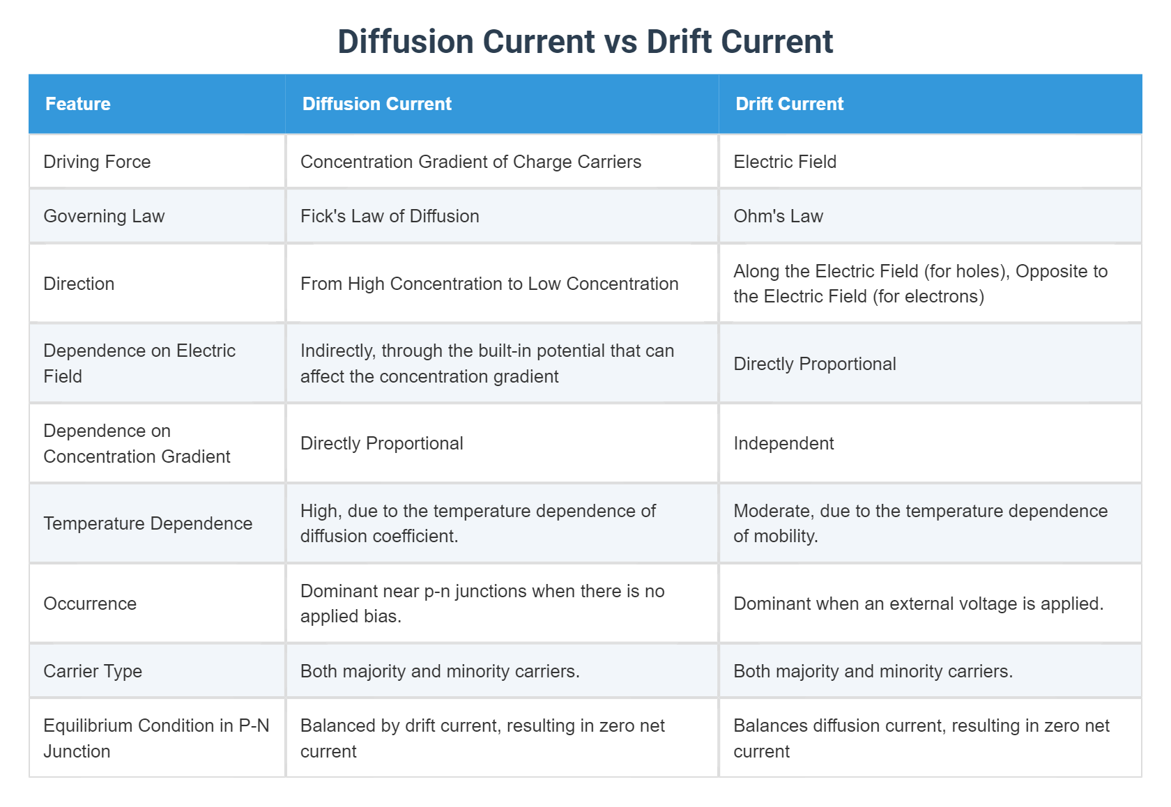 Diffusion Current vs Drift Current