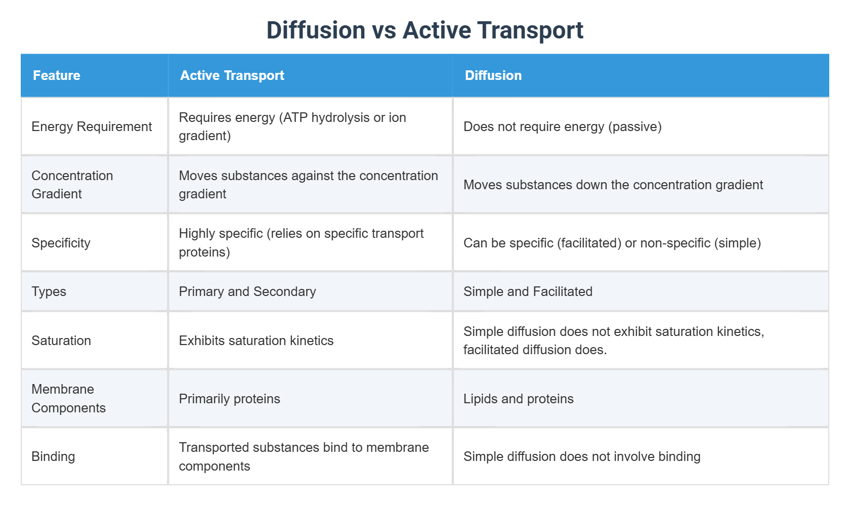 Diffusion vs Active Transport