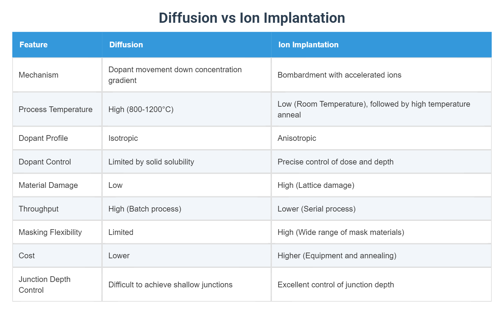 Diffusion vs Ion Implantation