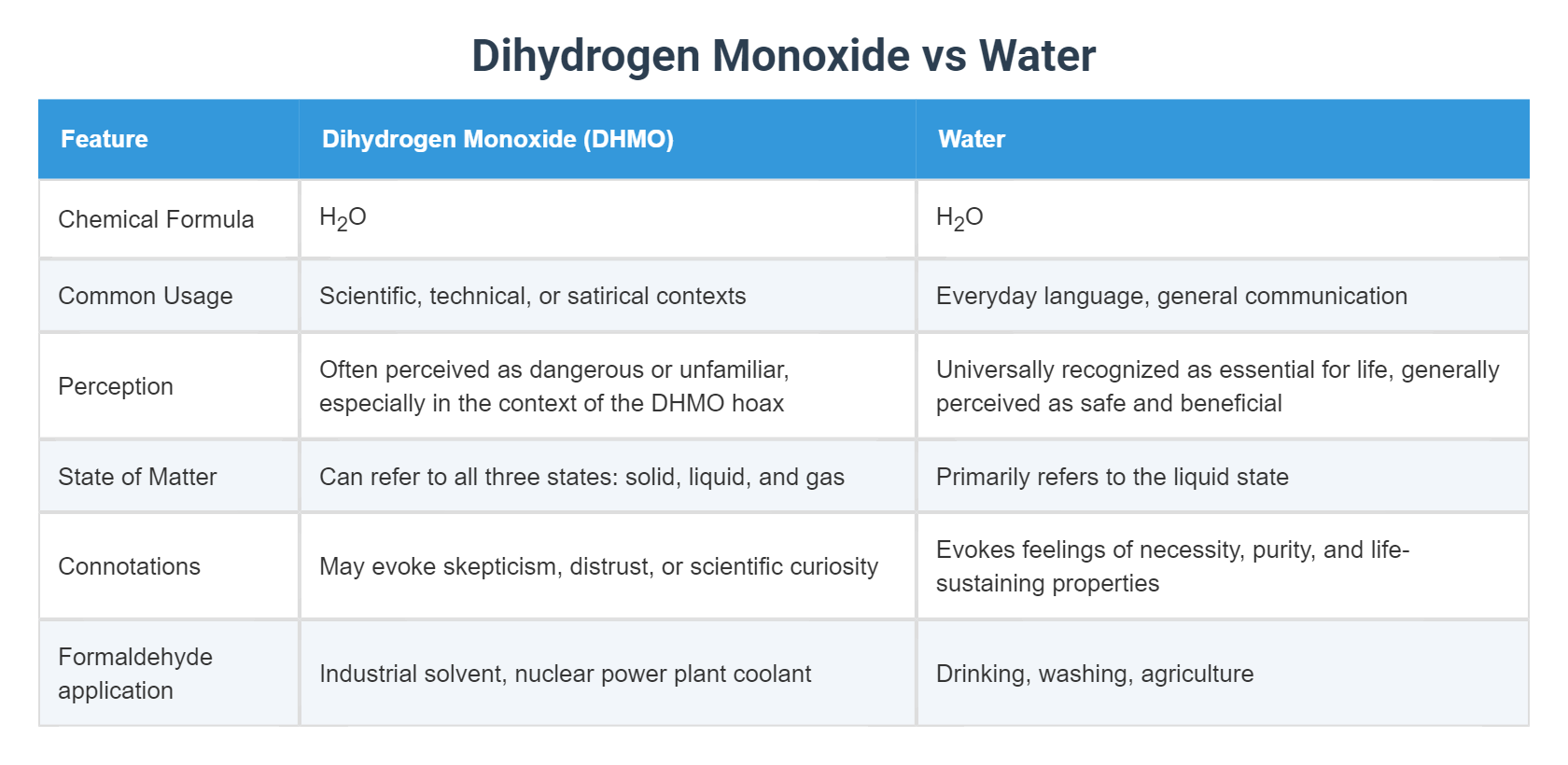 Dihydrogen Monoxide vs Water