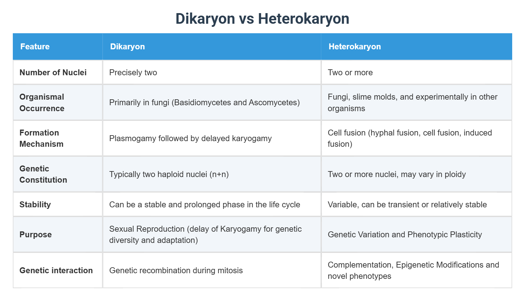 Dikaryon vs Heterokaryon
