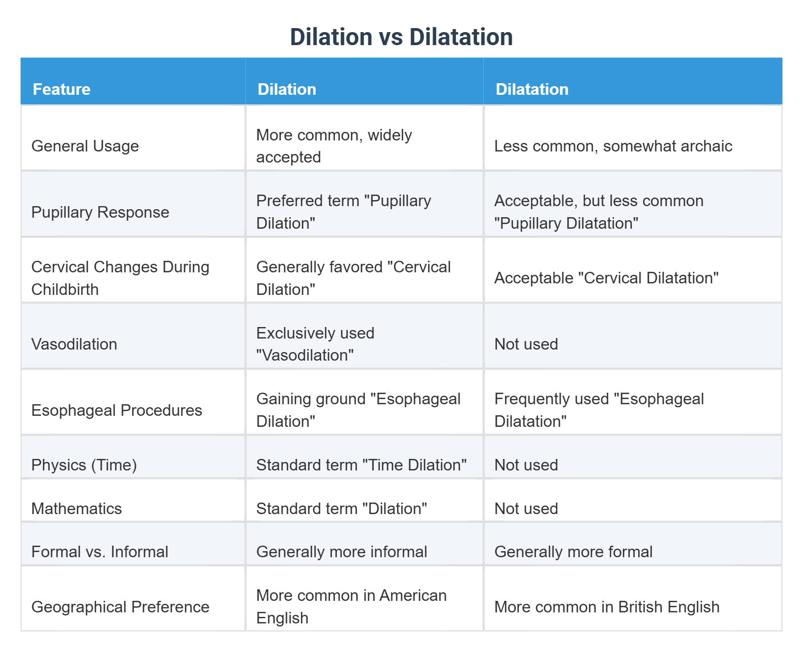 Dilation vs Dilatation