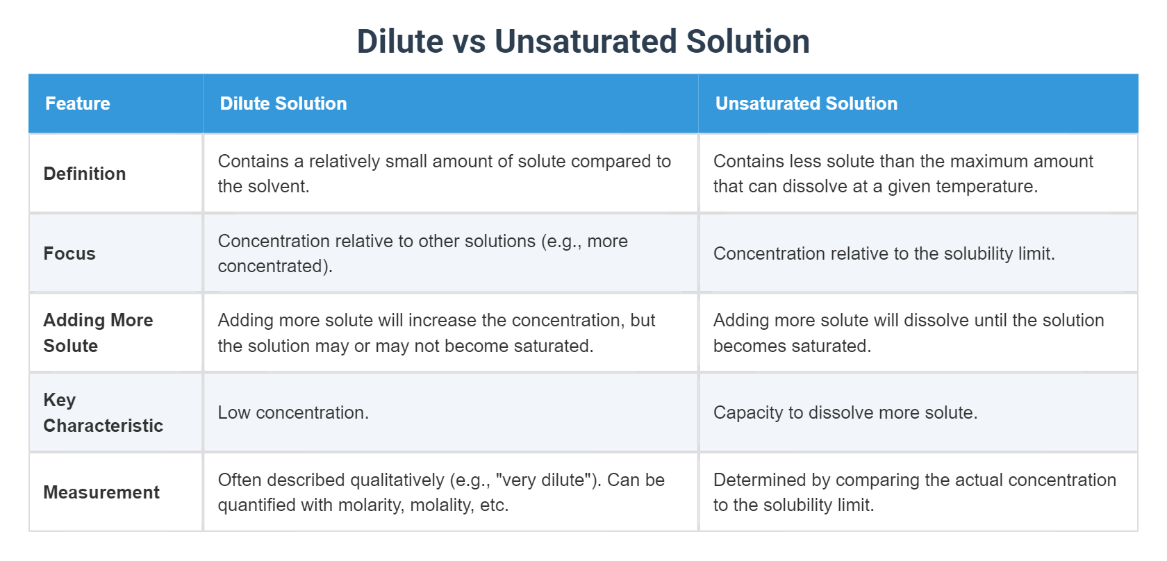 Dilute vs Unsaturated Solution