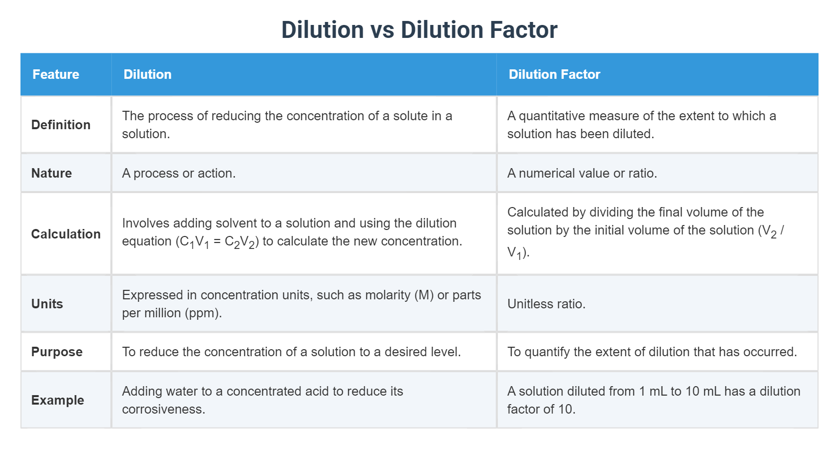 Dilution vs Dilution Factor