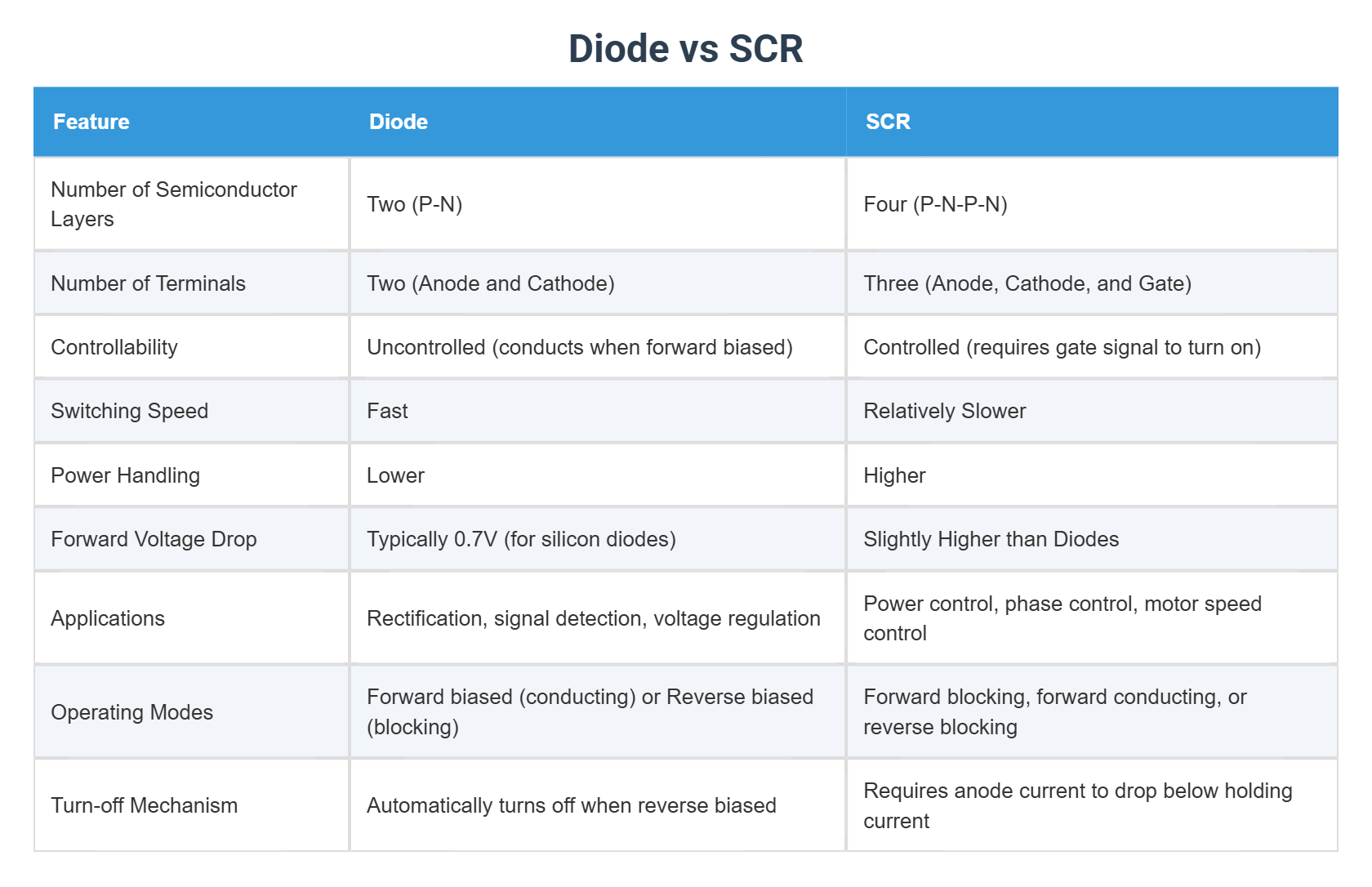 Diode vs SCR