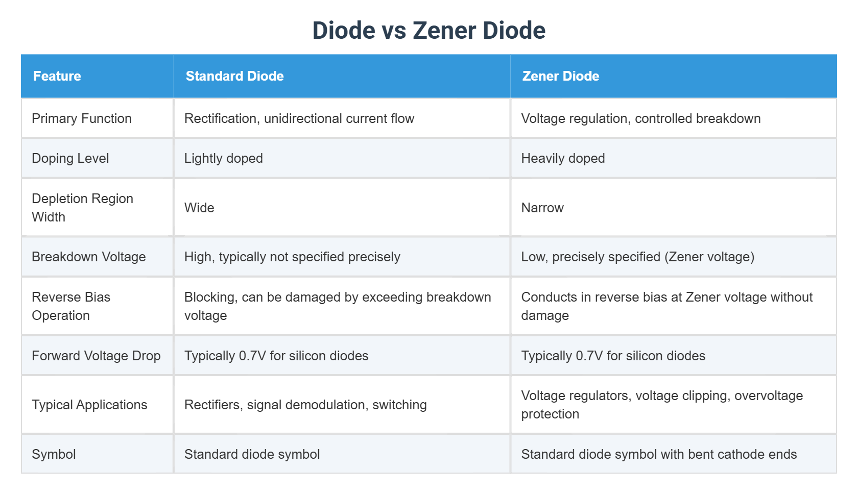 Diode vs Zener Diode