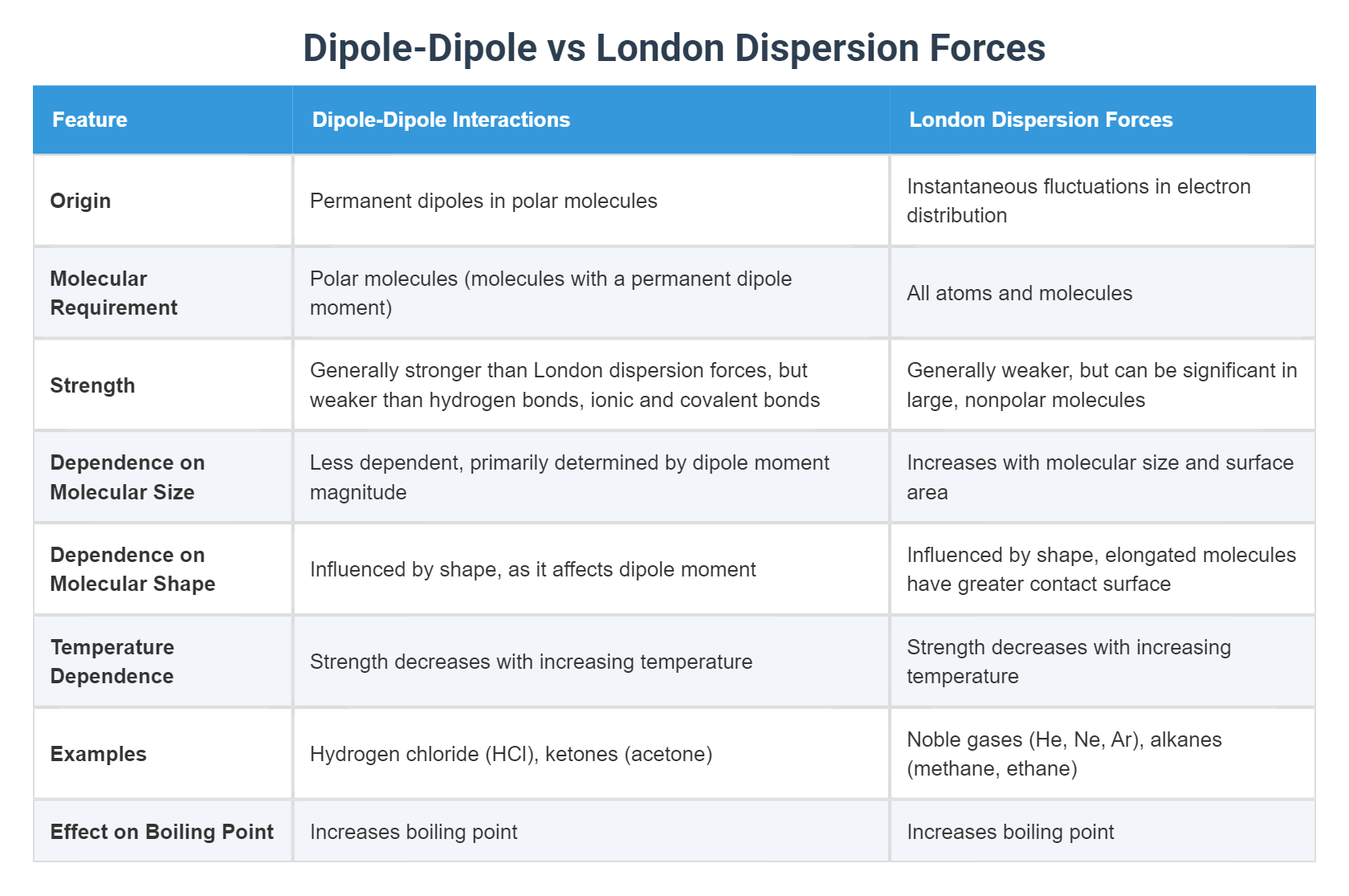 Dipole-Dipole vs London Dispersion Forces