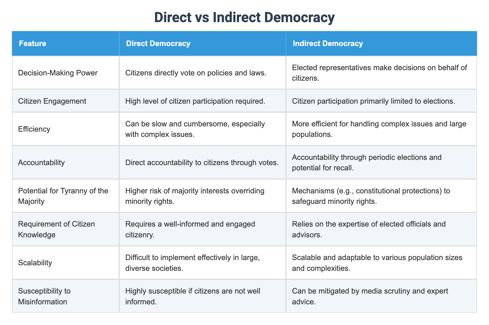 Direct vs Indirect Democracy