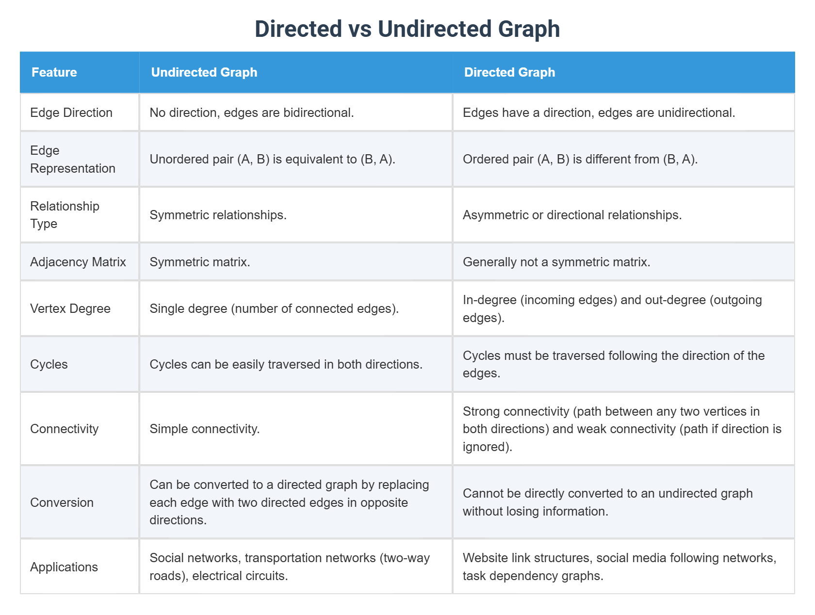 Directed vs Undirected Graph