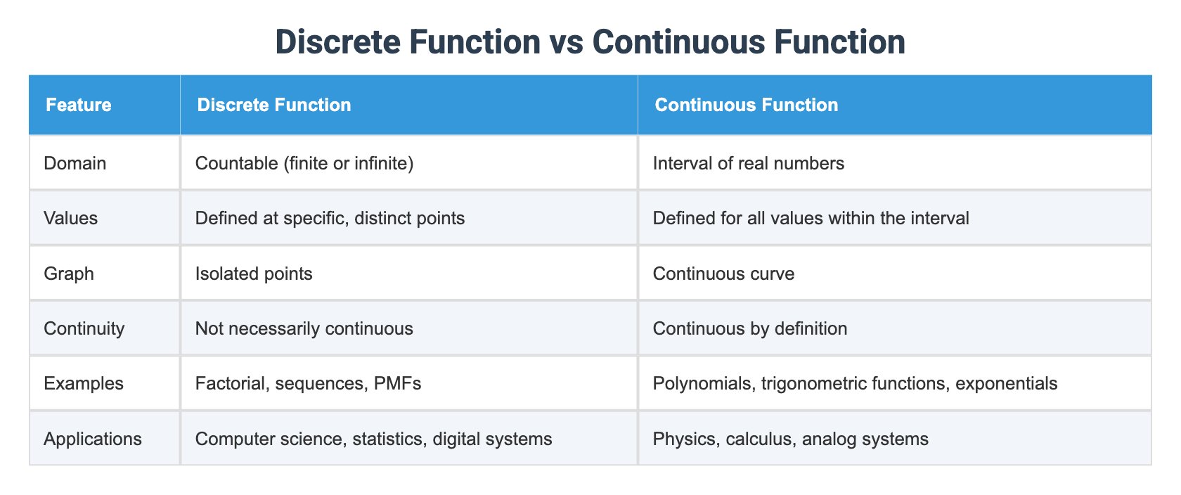 Discrete Function vs Continuous Function