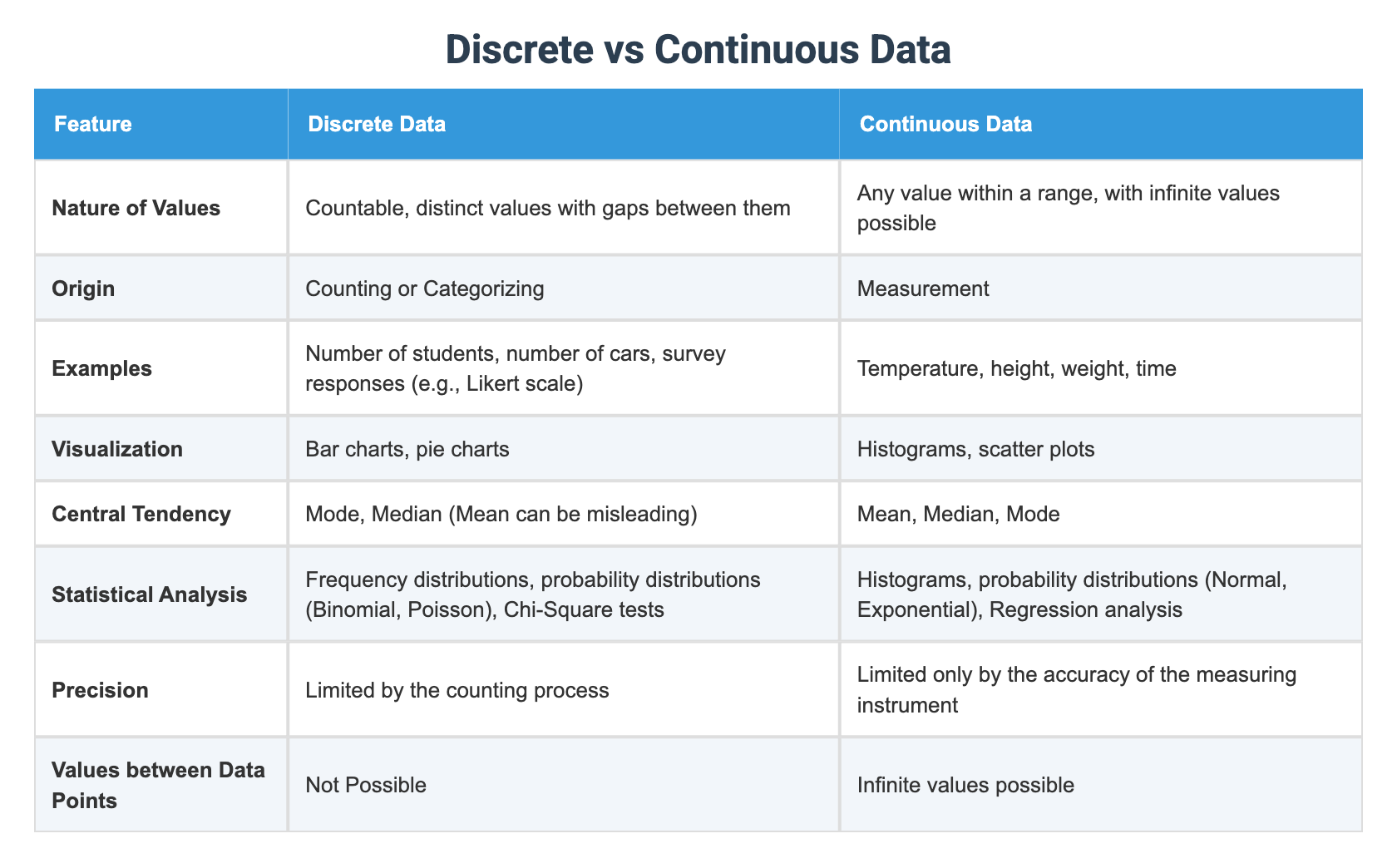 Discrete vs Continuous Data