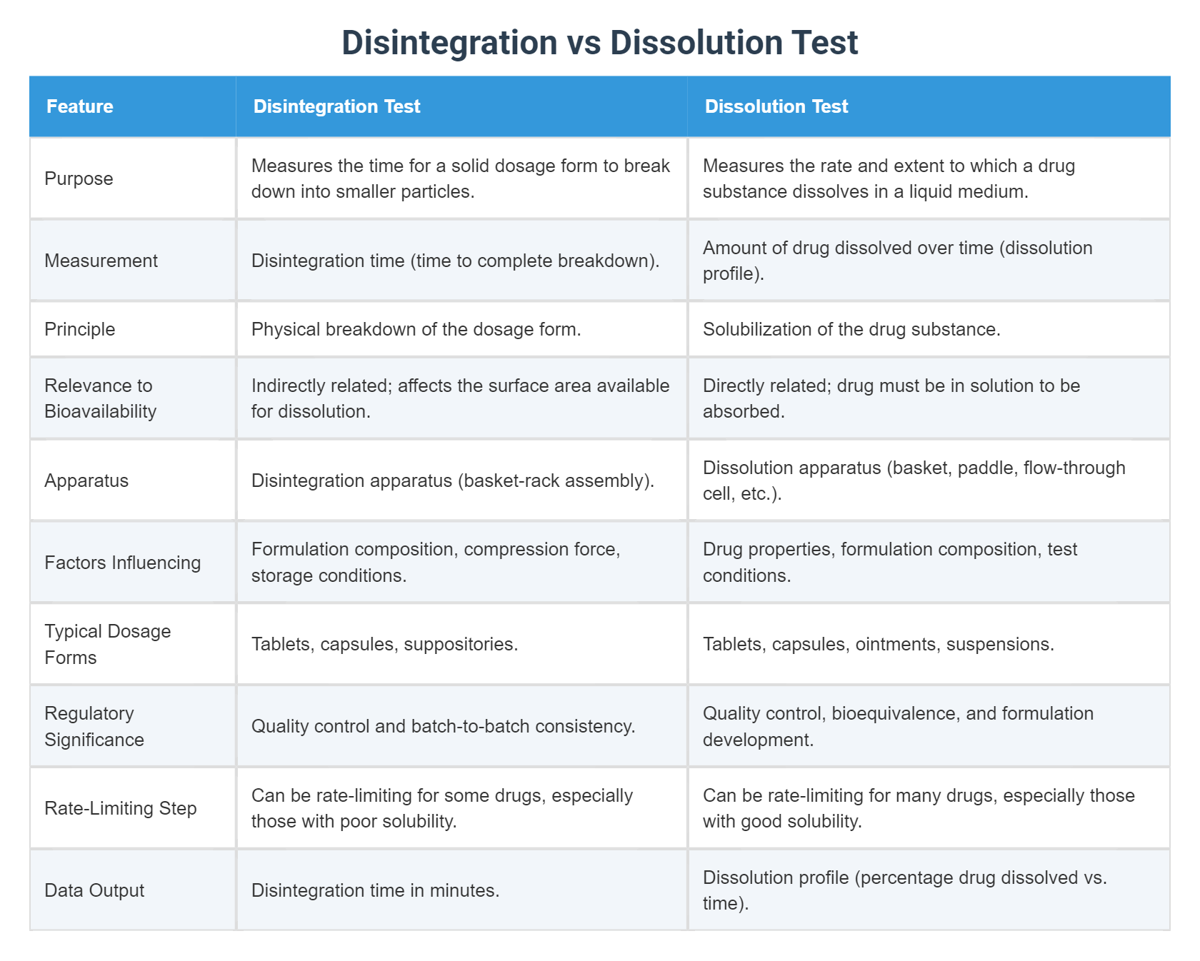 Disintegration vs Dissolution Test