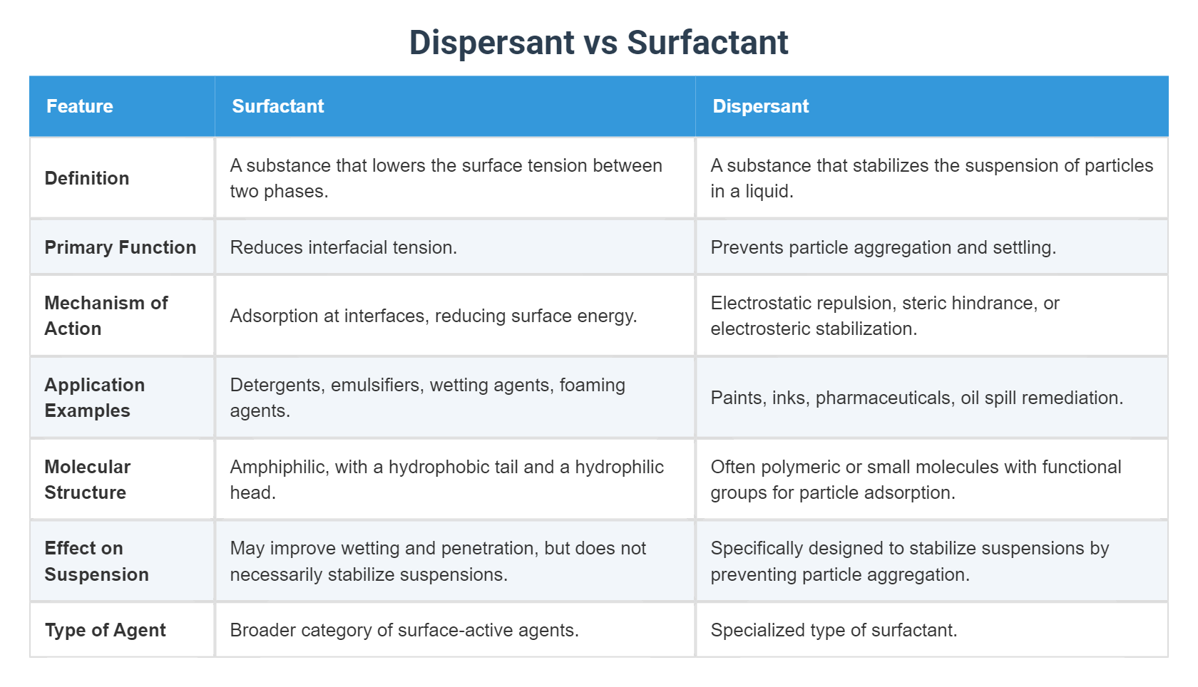 Dispersant vs Surfactant